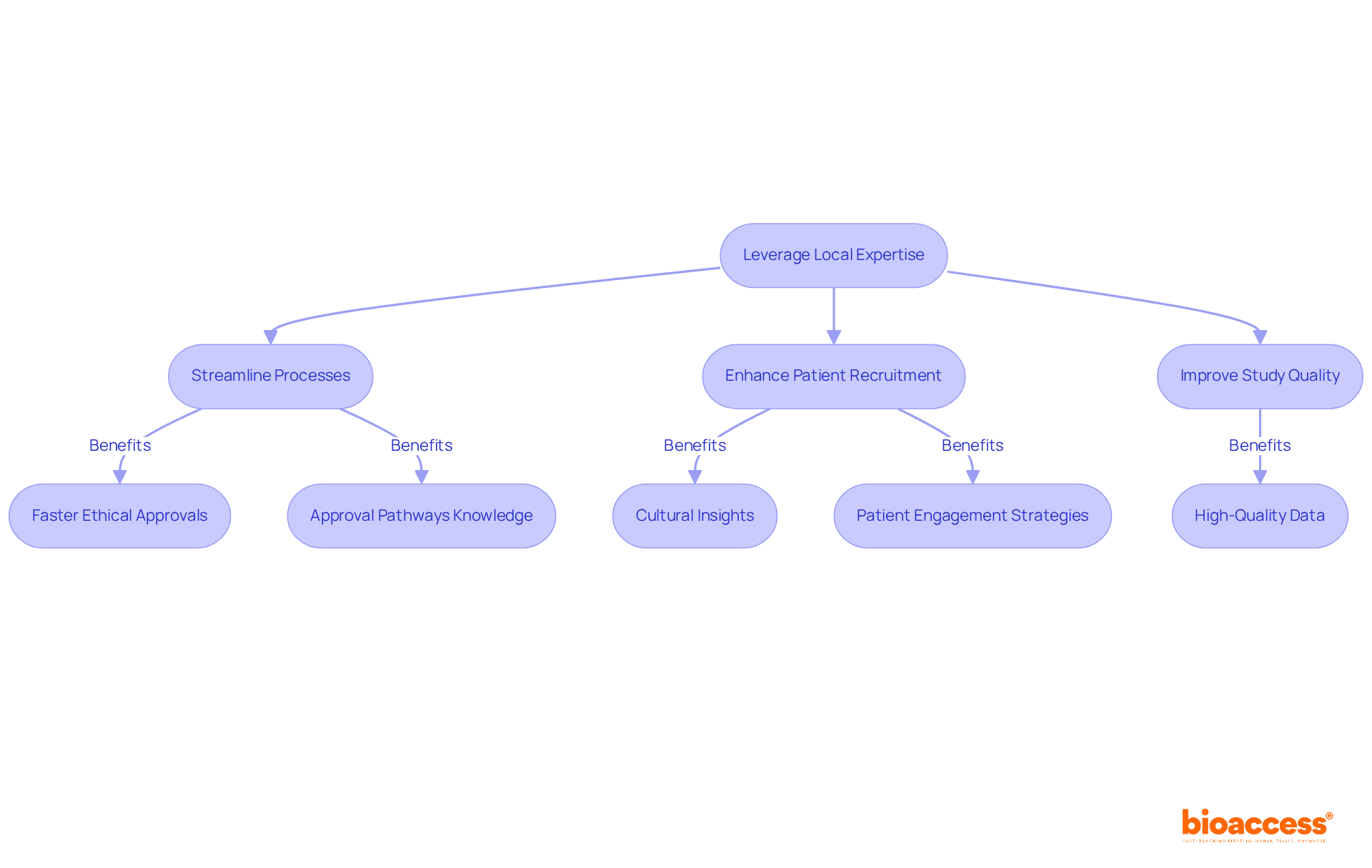 This flowchart illustrates how engaging local experts can lead to better clinical trial outcomes. Start with leveraging expertise, then follow the arrows to see how it streamlines processes, enhances recruitment, and improves the overall quality of studies.