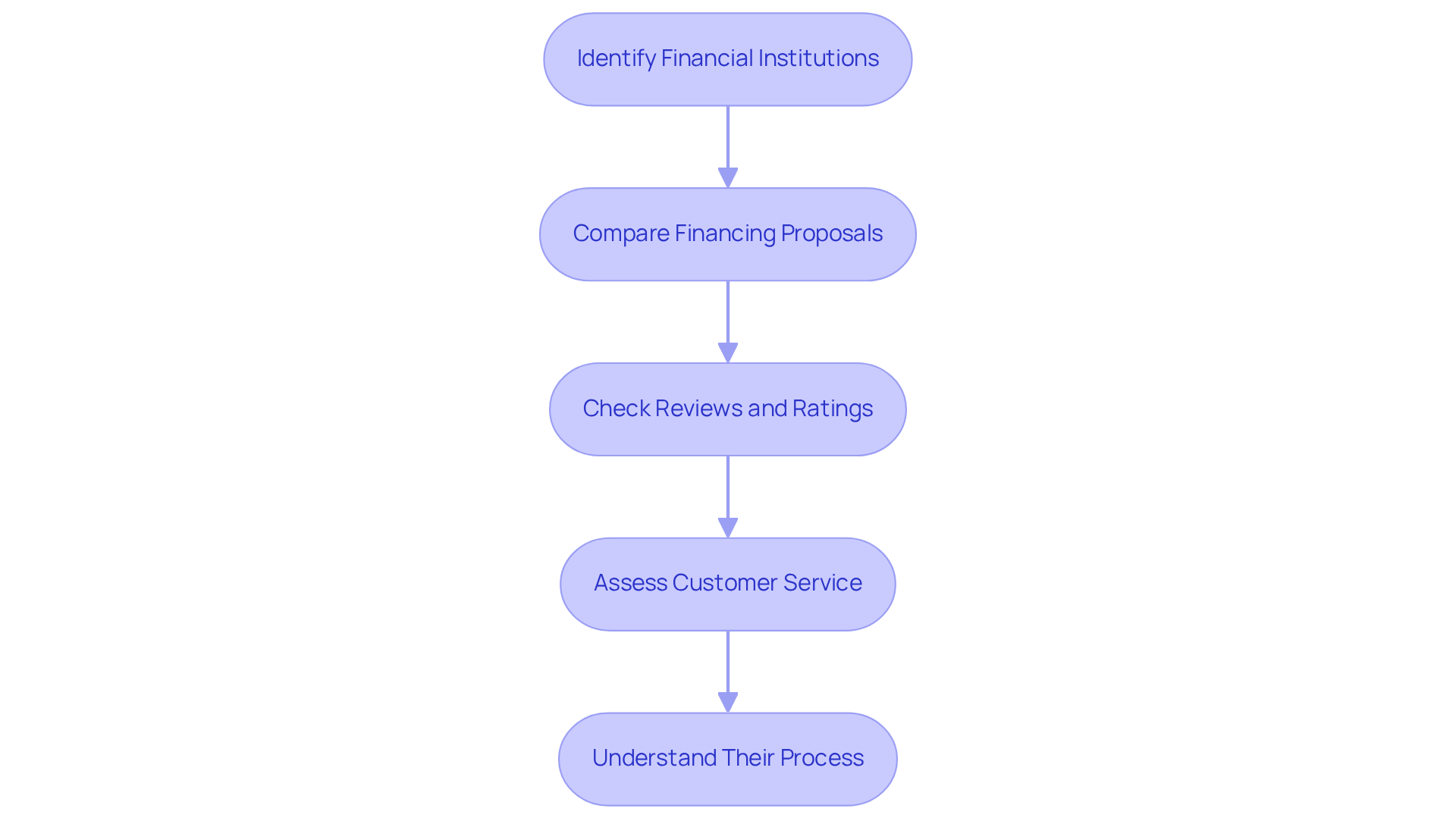 Each box represents a crucial step in selecting a lender. Follow the arrows to see how to navigate the process, from identifying potential lenders to understanding their application procedures.