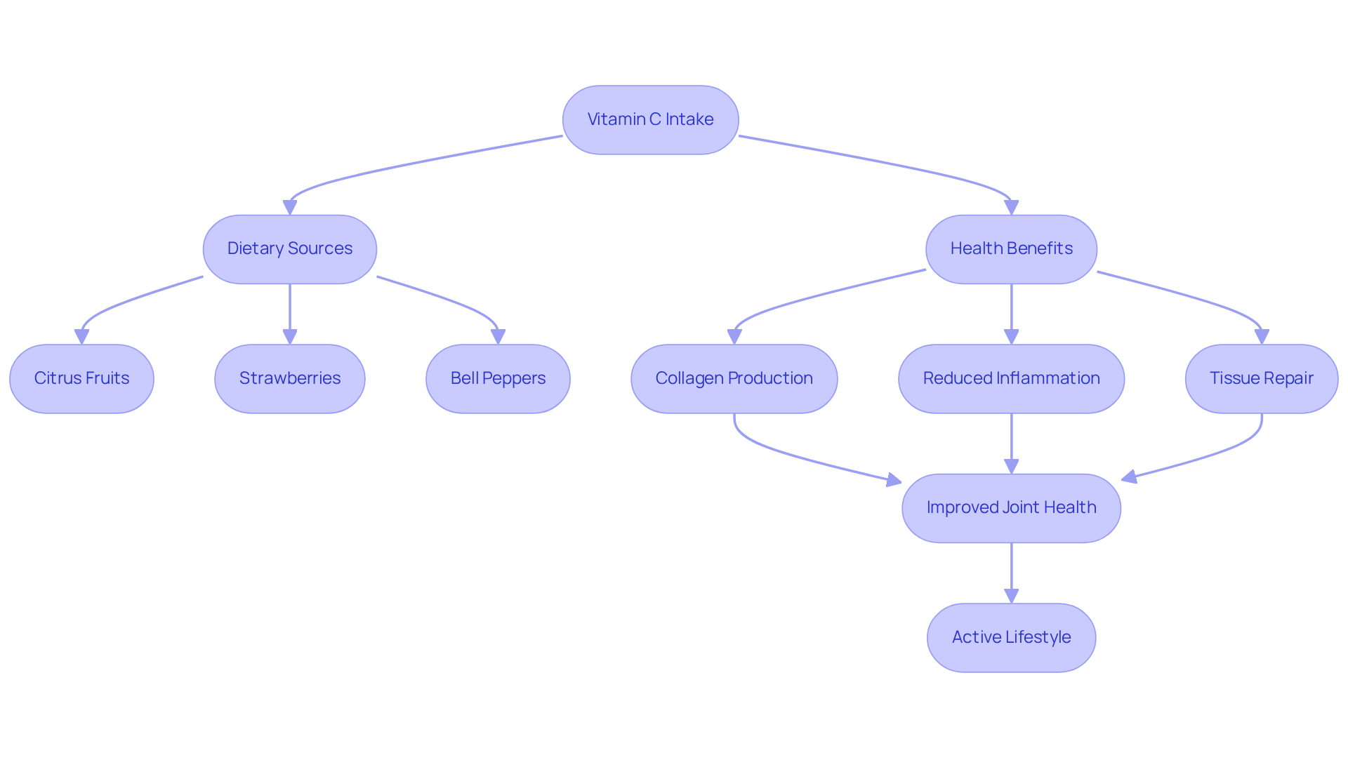 This flowchart shows how increasing your vitamin C intake can lead to better joint health. Start with vitamin C-rich foods, which help produce collagen and reduce inflammation, leading to improved mobility and an active lifestyle.