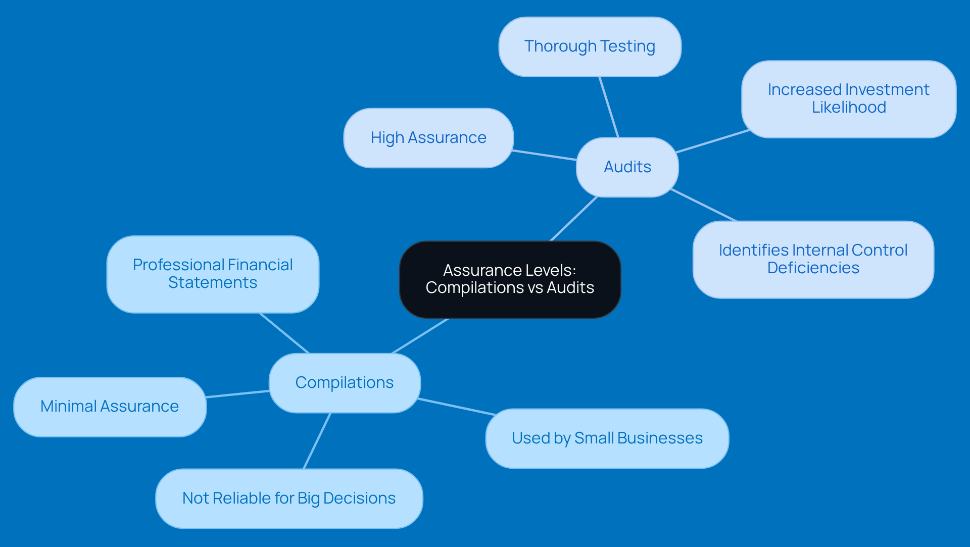 This mindmap shows the differences between compilations and audits. The central idea is about assurance levels, with branches explaining what each service offers and how they impact businesses. Follow the branches to see how compilations provide minimal assurance while audits offer a higher level of trust.