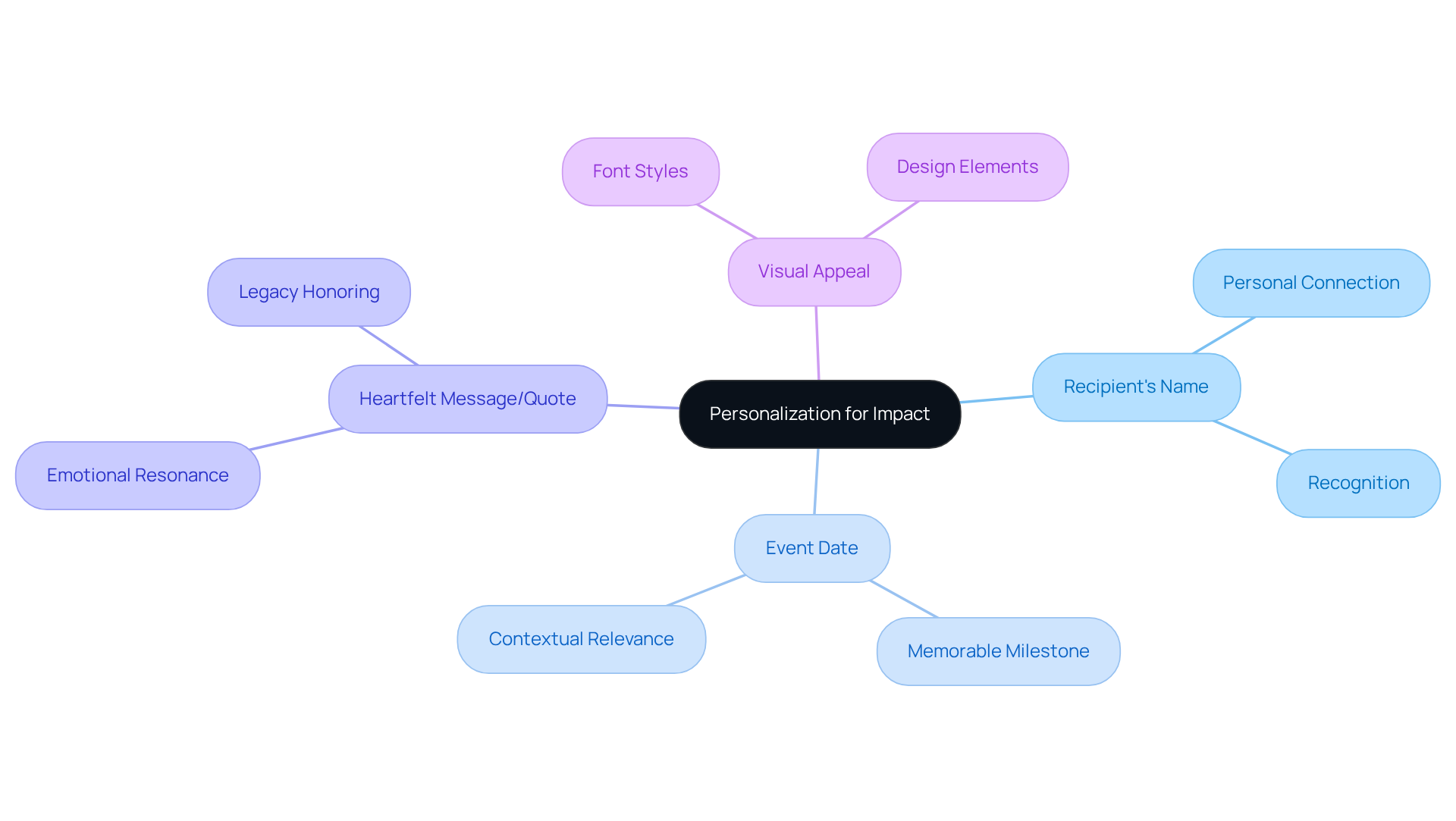 The center represents the main idea of personalization, while the branches show different aspects that contribute to making awards more meaningful. Each branch highlights how these elements enhance emotional connections and visual appeal.