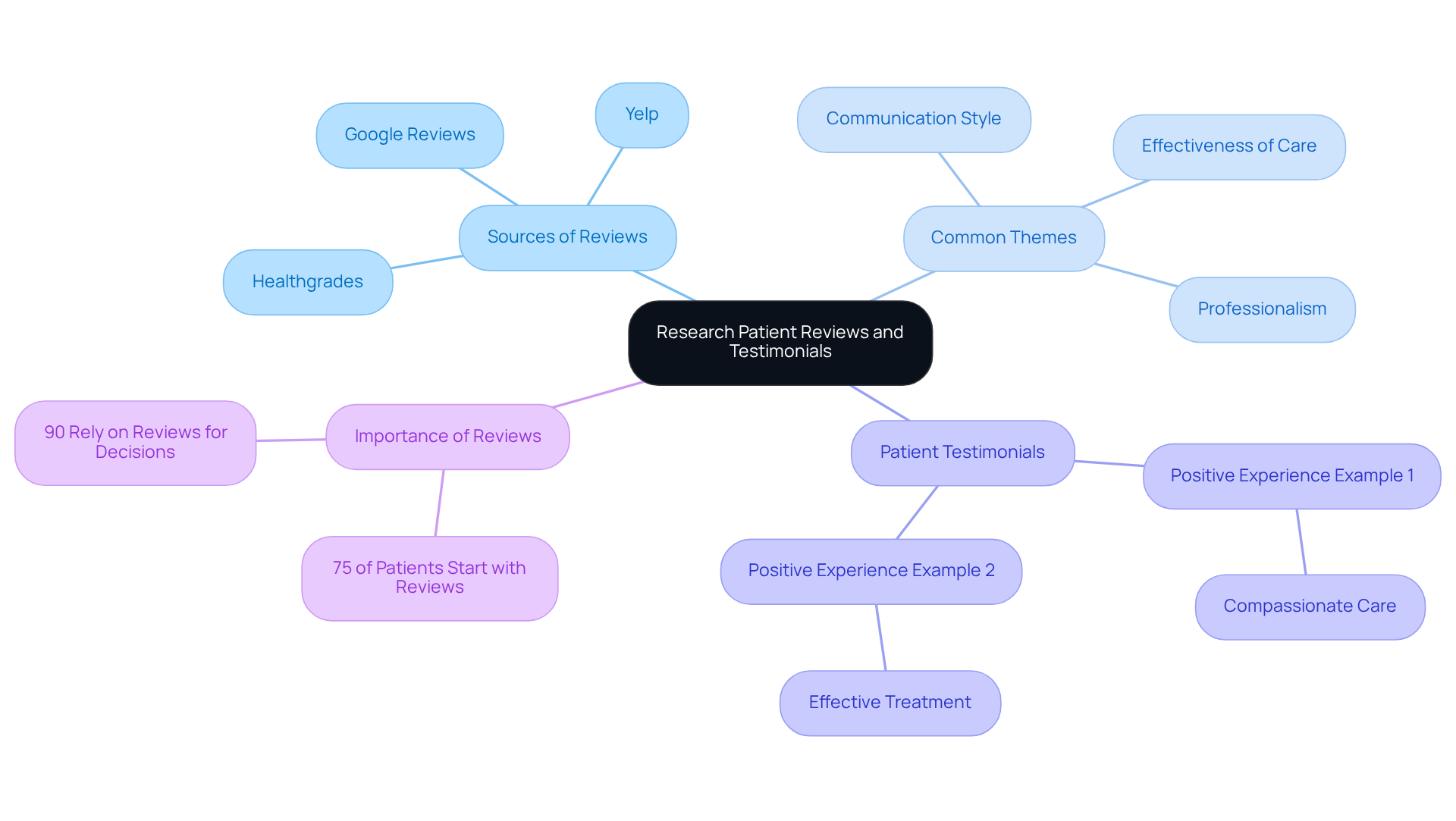 This mindmap helps you visualize the different aspects of researching patient reviews. Start at the center with the main topic, then explore the branches to see where to find reviews, what themes to look for, and how these insights can guide your choice of a hormone doctor.