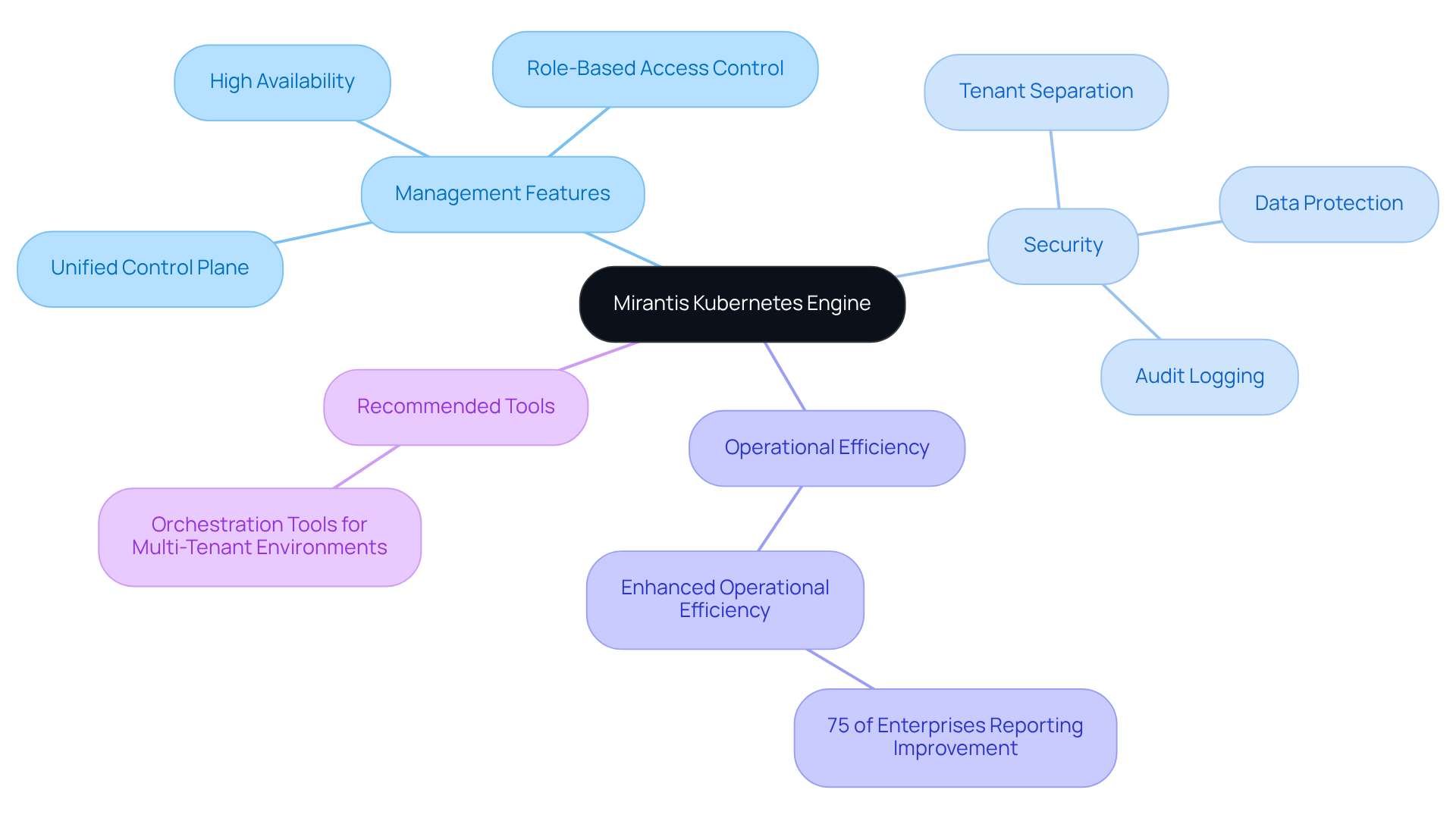 The central node represents MKE, with branches showing its features and benefits. Each branch highlights important aspects, making it easy to see how they connect to the overall management of Kubernetes clusters.