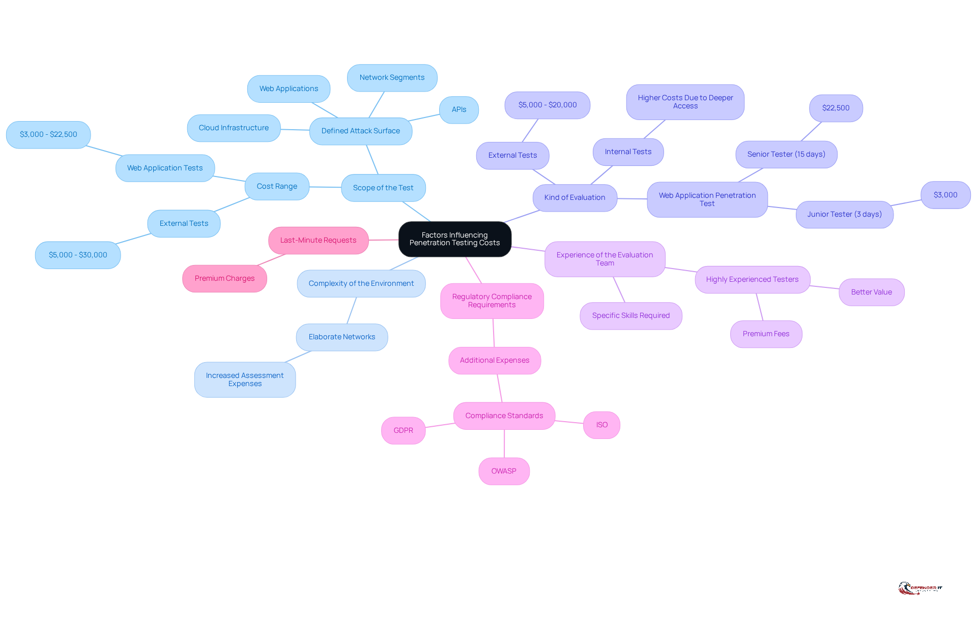 The central node represents the overall topic, while each branch shows a key factor affecting costs. Follow the branches to explore details and examples related to each factor. The central node represents the overall topic, while each branch shows a key factor affecting costs. Follow the branches to explore details and examples related to each factor.