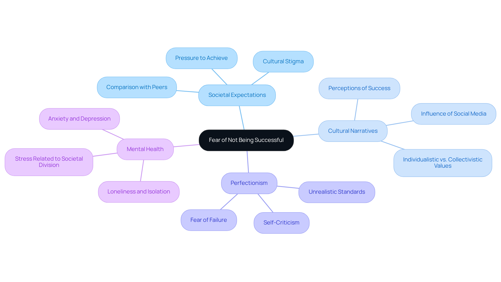 This mindmap illustrates how various factors contribute to the fear of not achieving success. Start at the center with the main fear, then explore how societal pressures, cultural narratives, and personal perfectionism all connect to this feeling. Each branch represents a different aspect of the issue, helping you see the bigger picture.