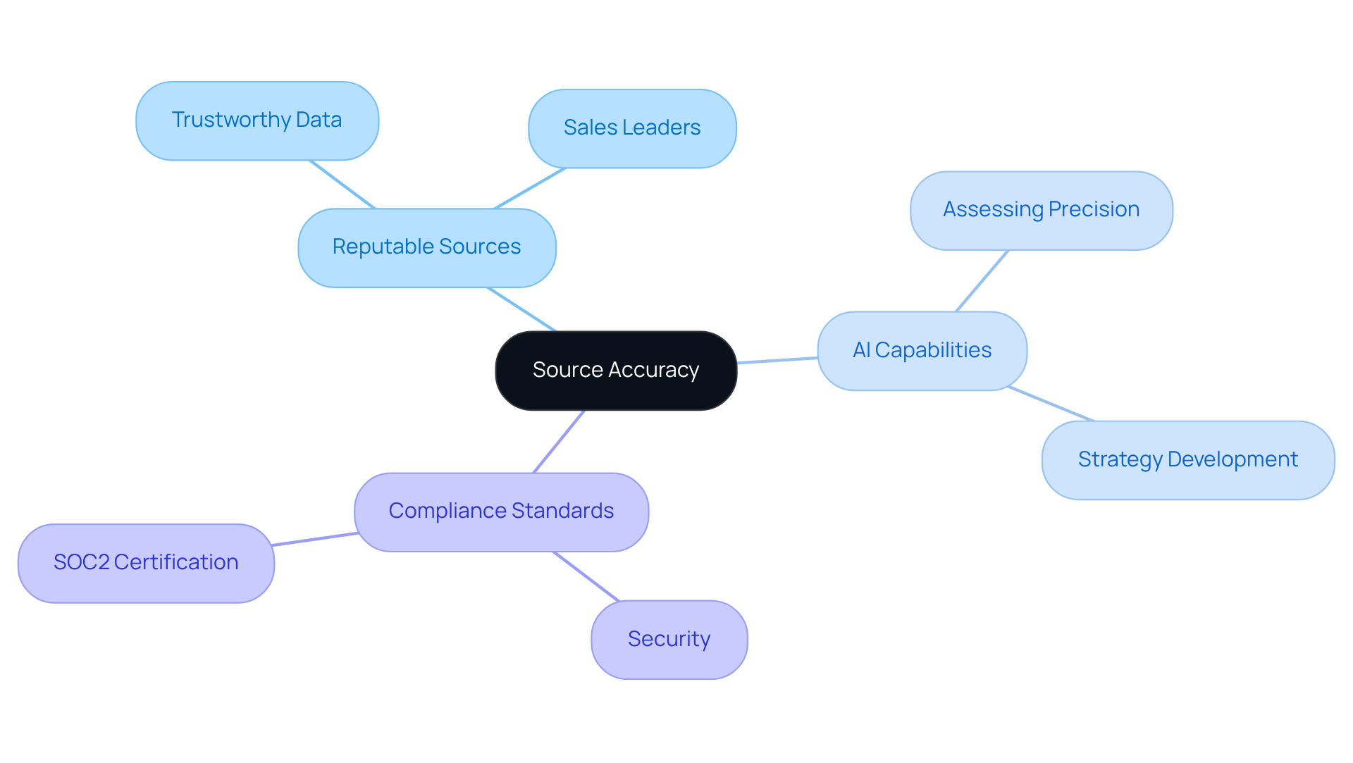 The central idea is source accuracy, and each branch represents an important aspect that contributes to understanding how to evaluate the trustworthiness of data. Follow the branches to explore each factor and its implications.