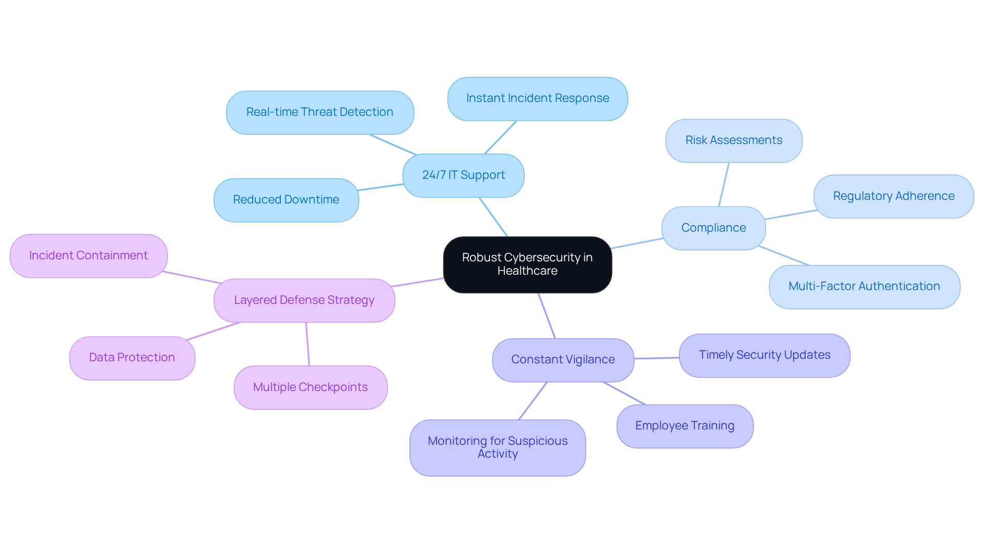 The central node represents the main focus on cybersecurity, while the branches illustrate key strategies and their benefits. Each color-coded branch helps you see how different aspects contribute to overall security.