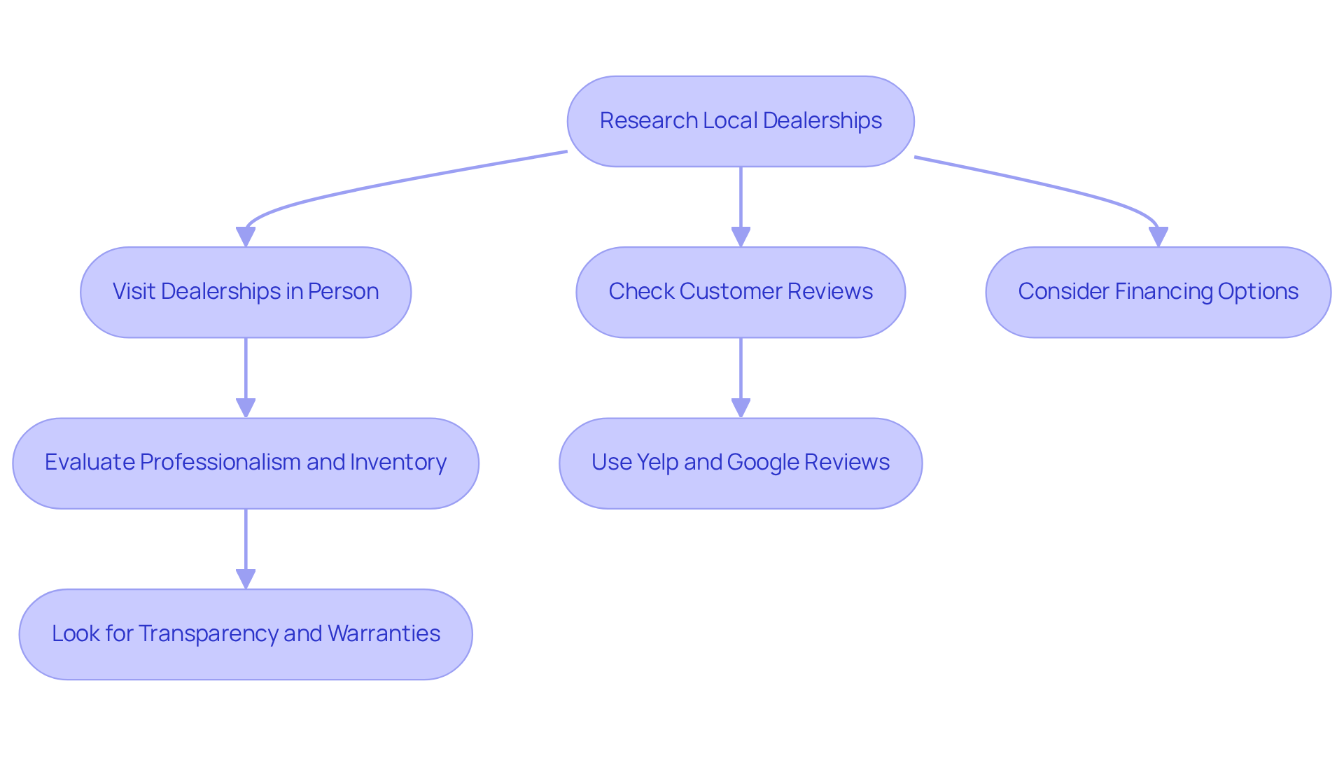 This flowchart guides you through the process of finding a trustworthy dealership. Start at the top and follow the arrows to see what steps to take, from checking reviews to visiting in person and considering financing options. This flowchart guides you through the process of finding a trustworthy dealership. Start at the top and follow the arrows to see what steps to take, from checking reviews to visiting in person and considering financing options.
