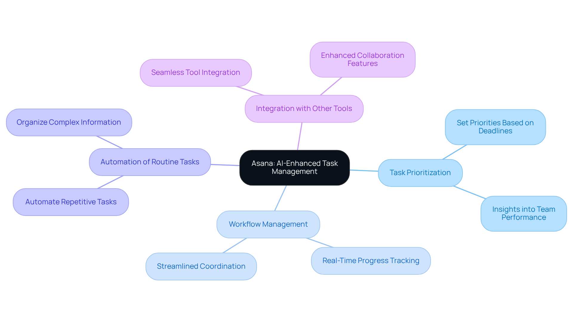 The central node represents Asana's capabilities, while the branches show how AI enhances specific features of task management and workflow efficiency. Explore each branch to understand the detailed functionalities.