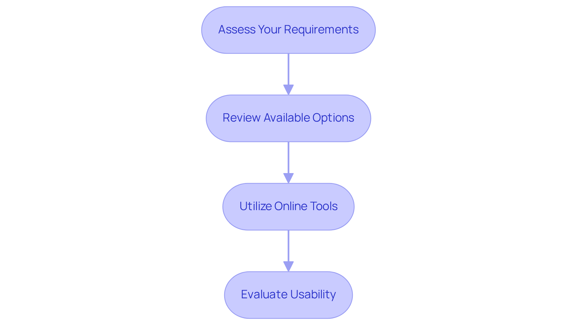 Each box represents a step in the selection process. Follow the arrows to see how to choose the best template for your pedigree chart.