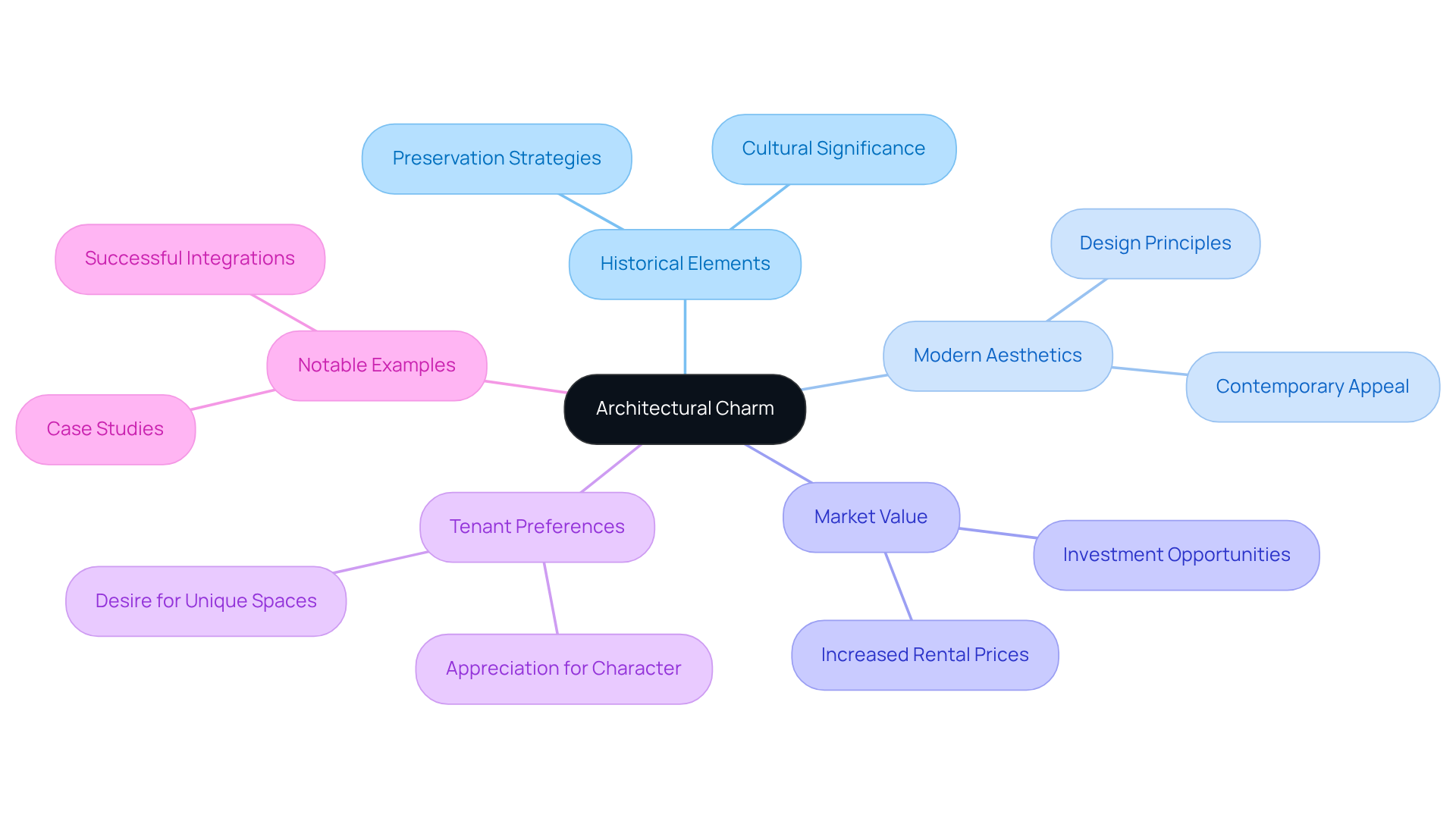 The central node represents the main theme of architectural charm, while the branches illustrate different aspects that contribute to this concept. Each color-coded branch helps you see how historical and modern elements interact and influence market trends.