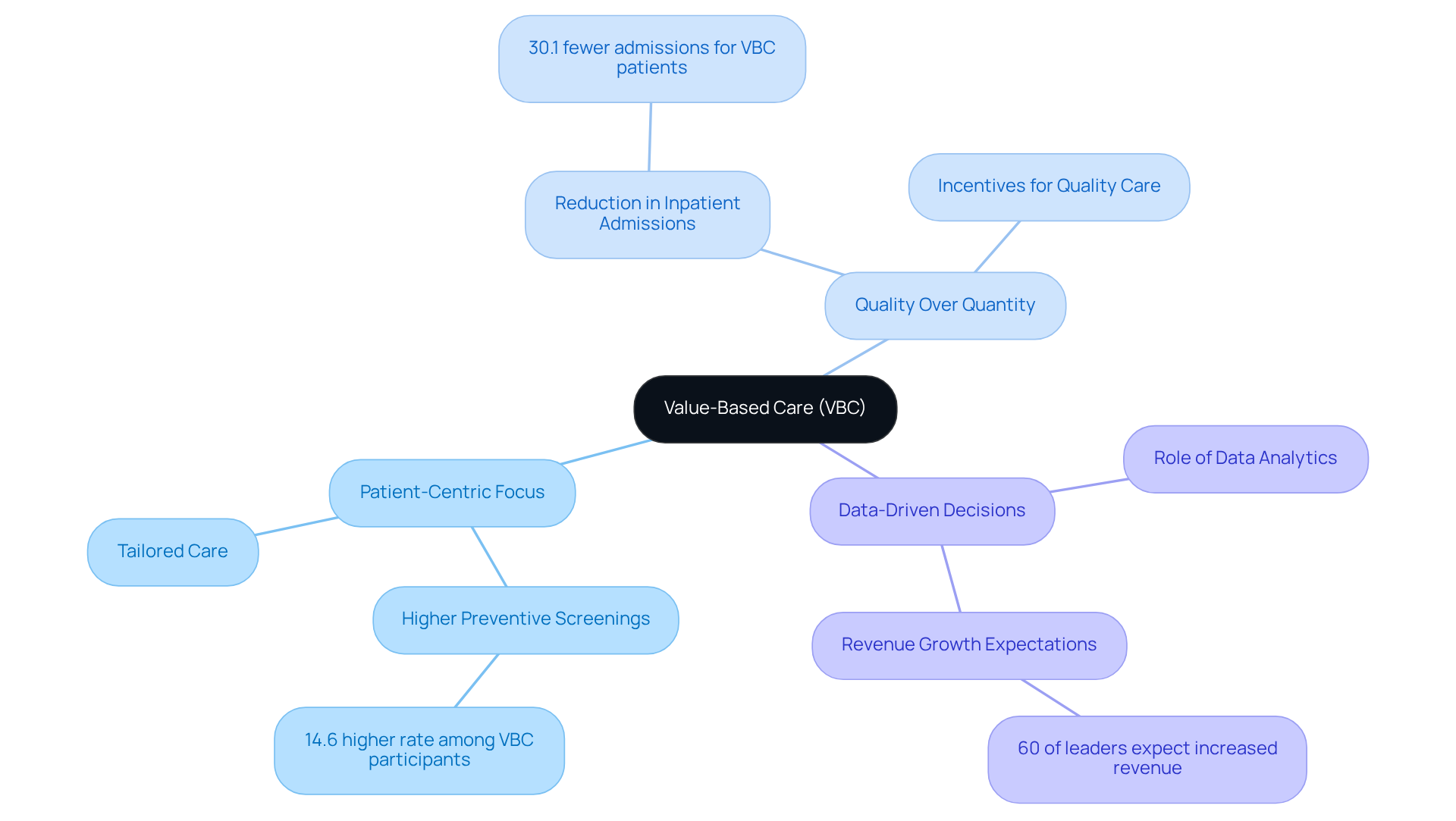 The central node represents the main concept of value-based care, while the branches show its key principles. Each statistic highlights the effectiveness of these principles in improving healthcare outcomes.