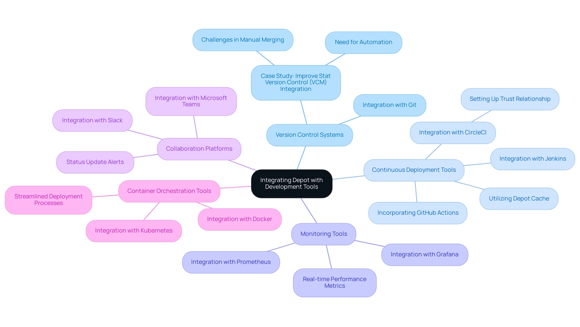 Each branch represents a category of tools (Version Control, Deployment, Monitoring, Collaboration, Orchestration), with sub-branches detailing specific integration actions or insights.