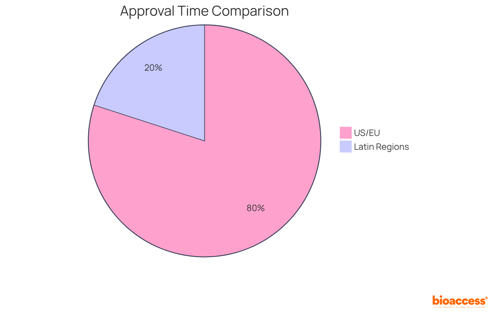 The green segment shows the faster approval times in Latin regions, while the blue segment represents the longer timelines in the US and EU. The larger the segment, the more time it takes for approvals in that region.