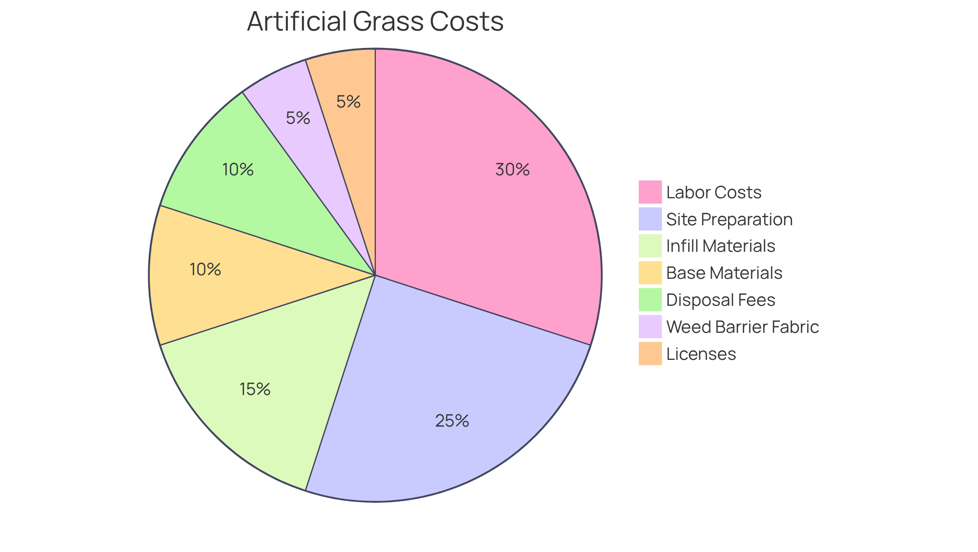 Each segment of the pie chart shows a different cost component for installing artificial grass. The size of each slice indicates how much that component contributes to the total installation cost - larger slices mean higher costs. Each segment of the pie chart shows a different cost component for installing artificial grass. The size of each slice indicates how much that component contributes to the total installation cost - larger slices mean higher costs.