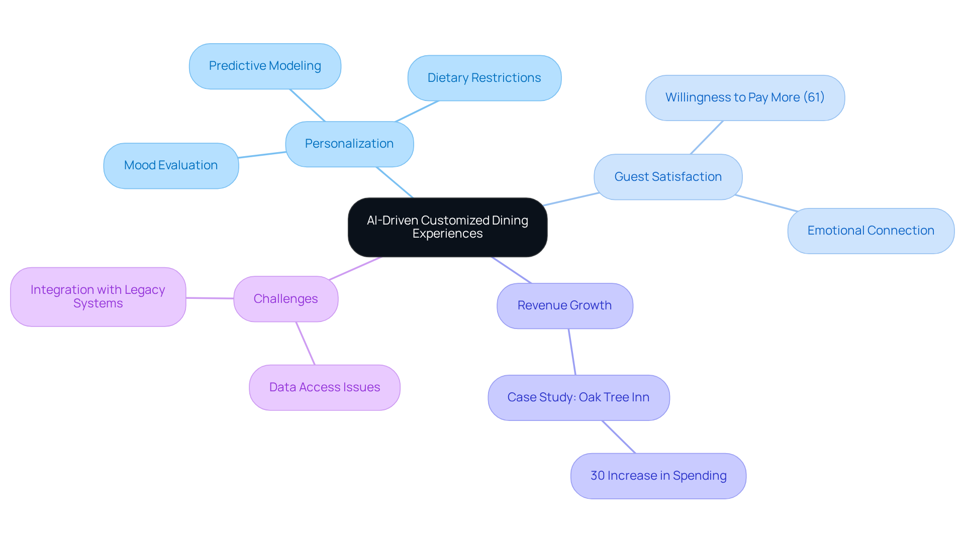 The central idea is about enhancing dining experiences through AI. Branches show the various factors like personalization and guest satisfaction. Each sub-branch provides specific details and statistics, making it easy to see how they all connect. The central idea is about enhancing dining experiences through AI. Branches show the various factors like personalization and guest satisfaction. Each sub-branch provides specific details and statistics, making it easy to see how they all connect.