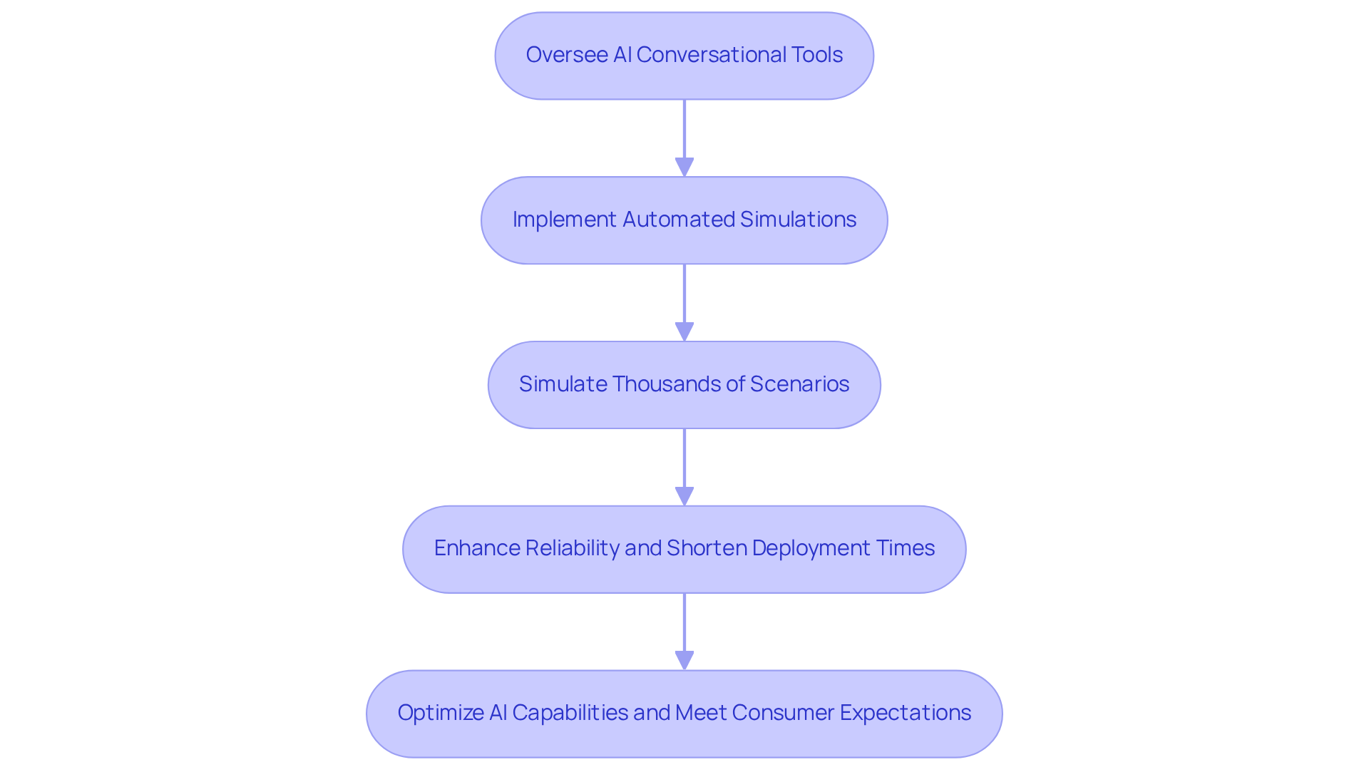 Each box represents a step in the process of testing AI agents. Follow the arrows to see how overseeing tools leads to automation, which enhances reliability and speeds up deployment.