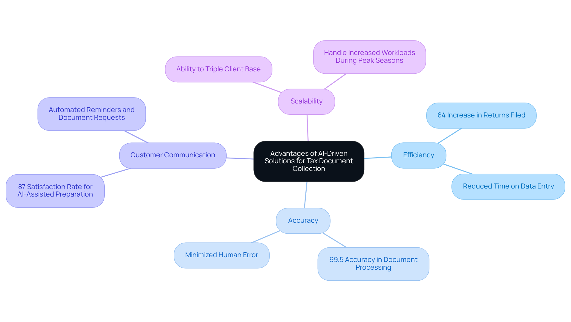 The central node represents the main topic, while the branches show different advantages of using AI. Each sub-point provides specific data or examples that illustrate the benefits.