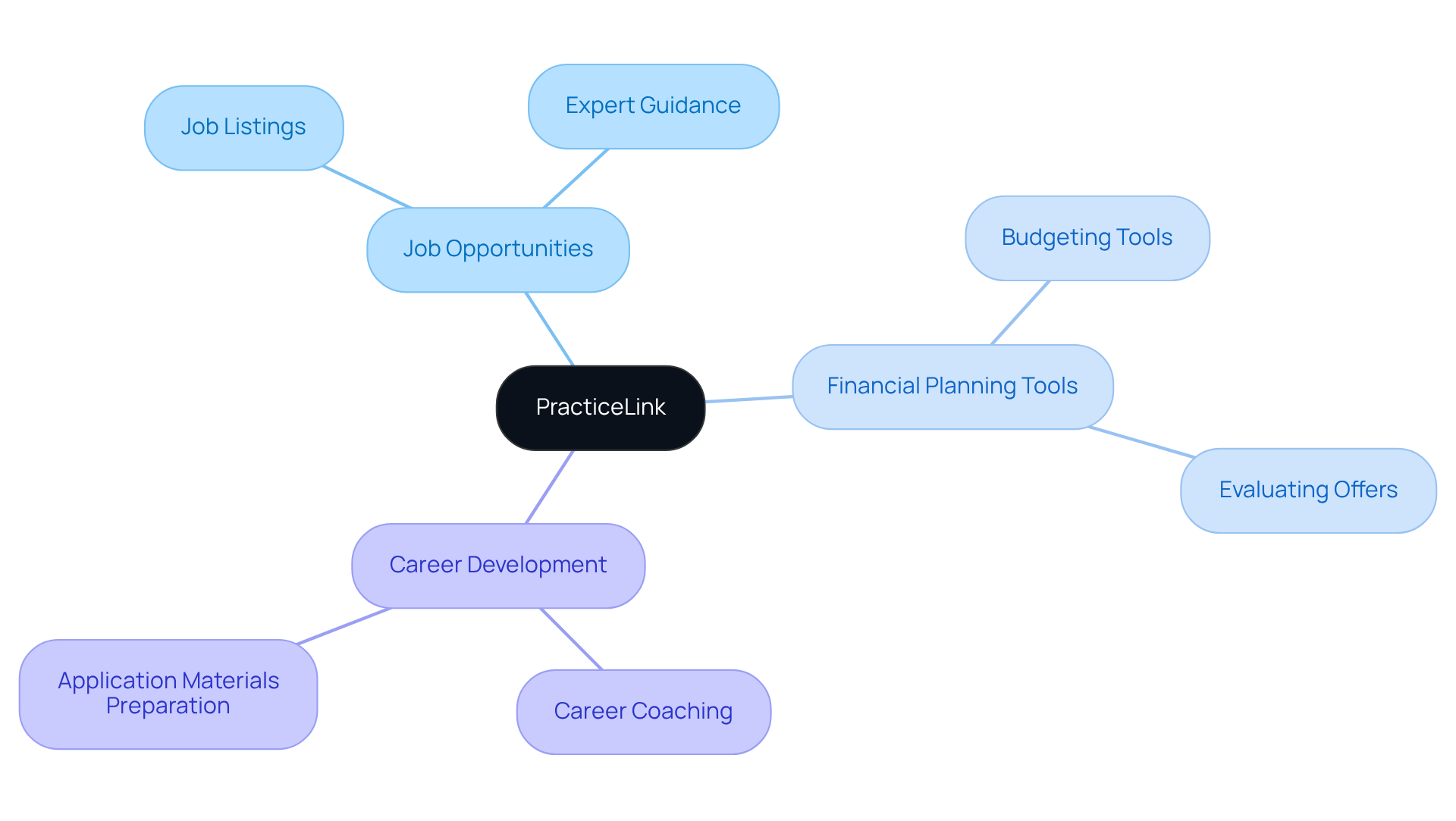The central node represents PracticeLink, with branches showing the different resources available. Each branch highlights how these resources contribute to job searching and financial planning for medical professionals.