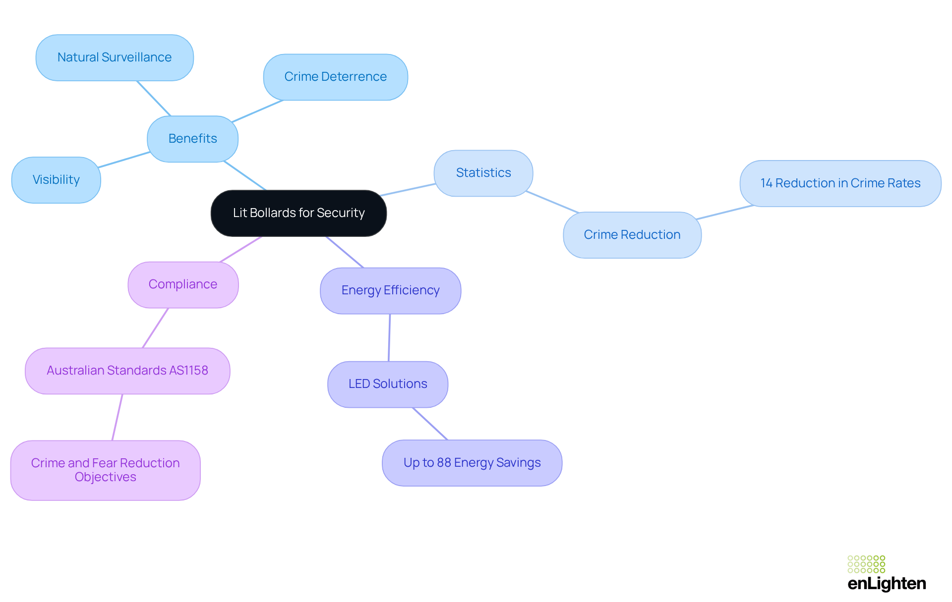 The central node represents the main topic of lit bollards. Each branch shows a different aspect of their benefits and features. Follow the branches to understand how these elements contribute to enhanced security around commercial buildings.