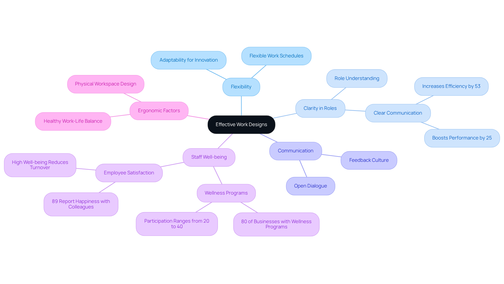 The central node represents the main topic, while the branches show the key characteristics that contribute to effective work designs. Each sub-branch provides specific details or statistics that support the main ideas.