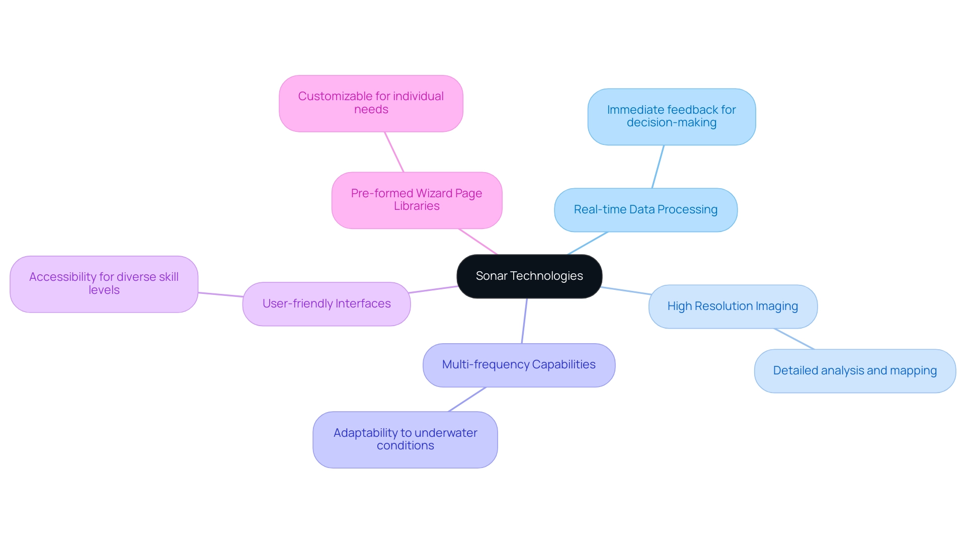 Understanding Sonar Products: A Comprehensive Tutorial on Features and Applications