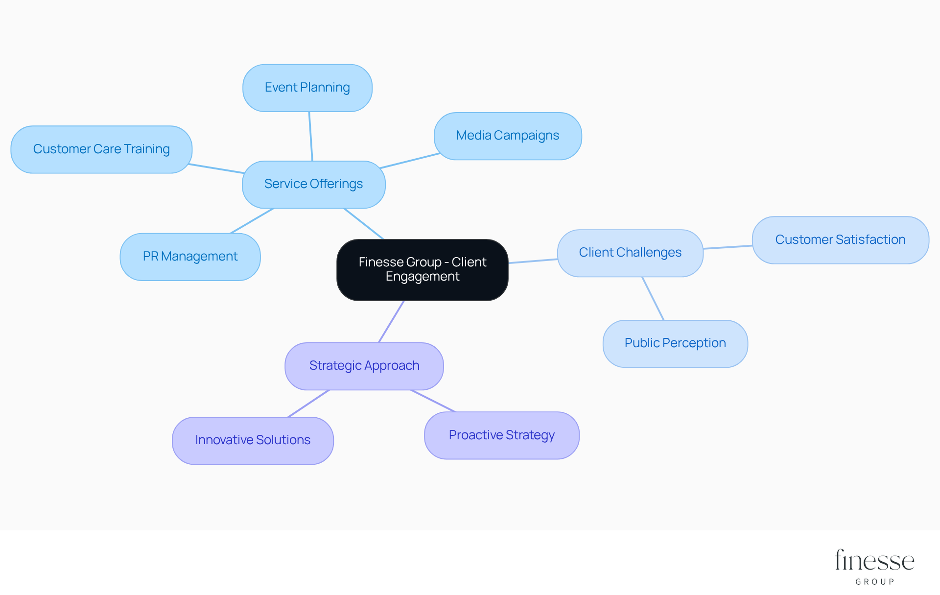 The central node represents Finesse Group's focus. Each branch shows different aspects of their services and strategies for improving customer interactions, helping visualize how they work together to enhance client engagement.