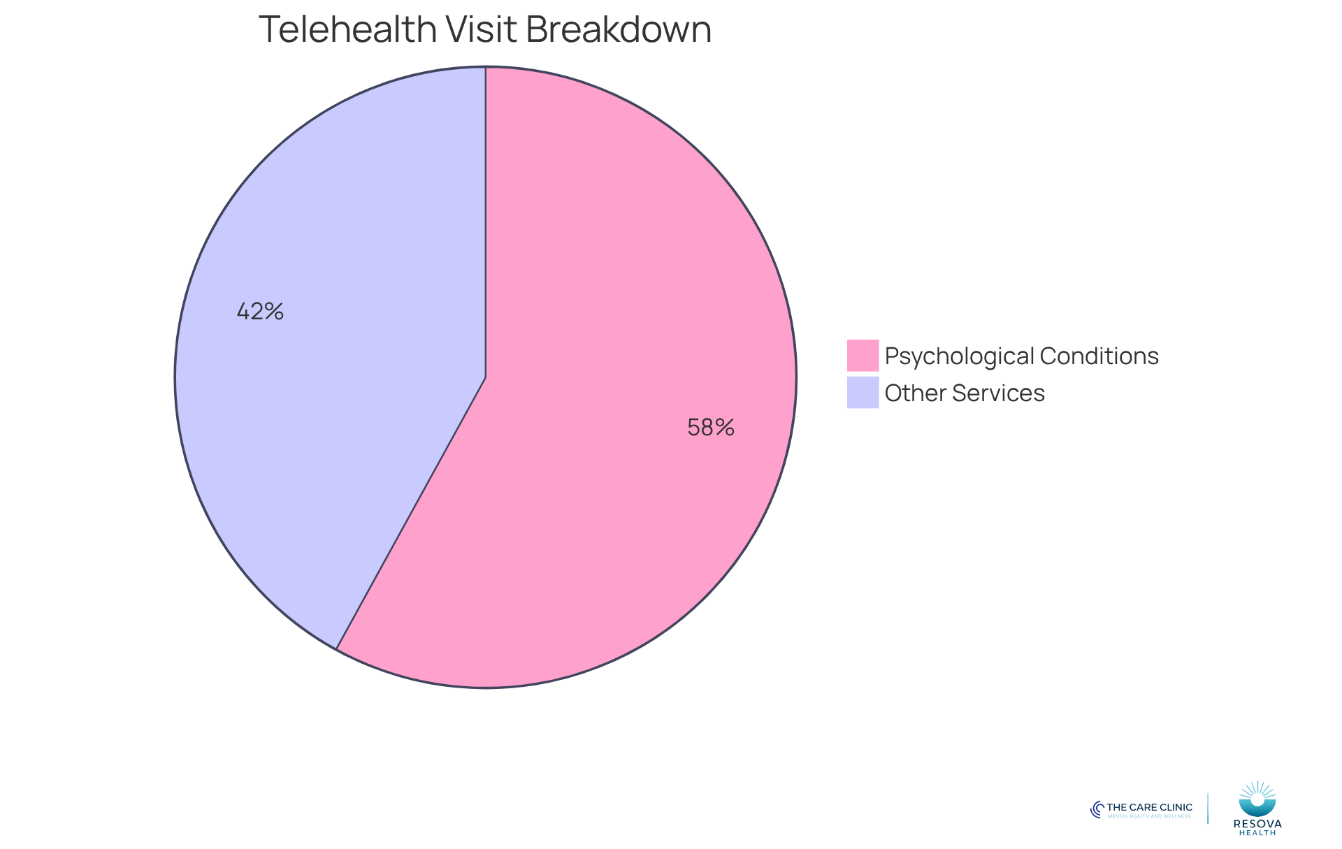 This chart shows how much of telehealth is dedicated to mental health care. The blue slice represents the 58% of visits for psychological conditions, while the gray slice shows the other 42% of telehealth services. This chart shows how much of telehealth is dedicated to mental health care. The blue slice represents the 58% of visits for psychological conditions, while the gray slice shows the other 42% of telehealth services.