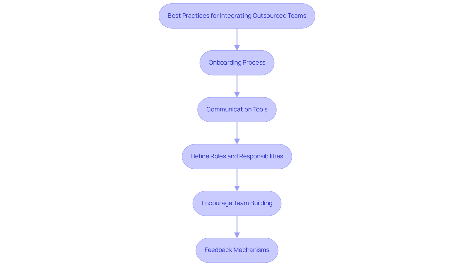 Each box represents a key practice for integrating outsourced teams. Follow the arrows to see how each practice contributes to better collaboration and compliance. The flowchart helps visualize the steps you can take to enhance teamwork and communication.