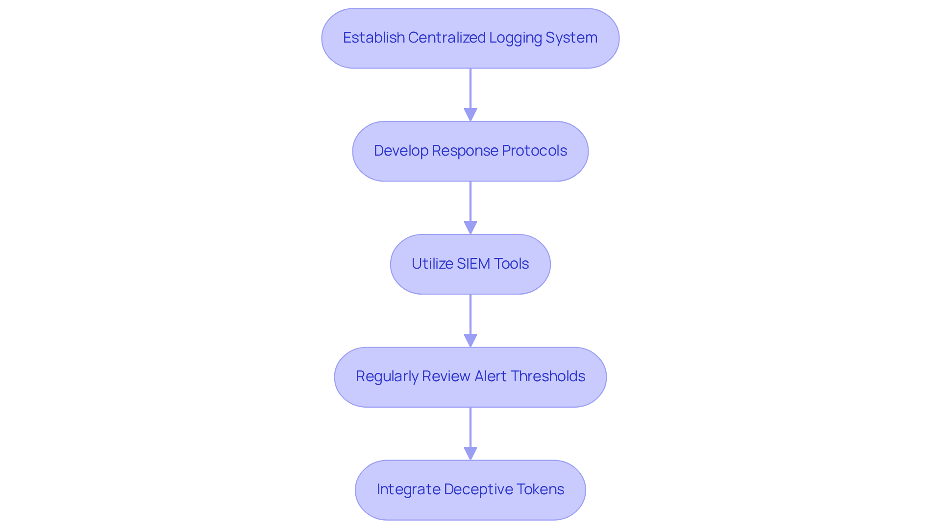Follow the arrows to see the steps organizations should take to monitor and respond to honeytoken alerts. Each box represents a key action in the process, helping teams understand how to effectively manage security notifications.