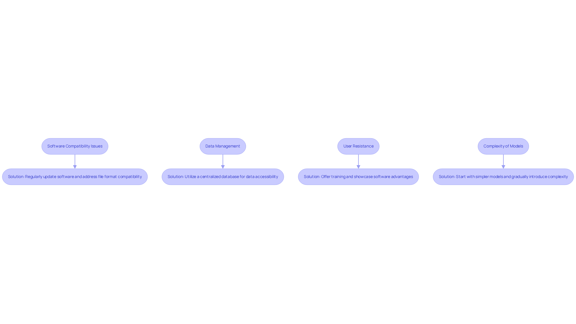 Each box represents a challenge faced during simulation implementation, with arrows leading to solutions that can help overcome these obstacles. Follow the flow to see how to tackle each issue effectively.