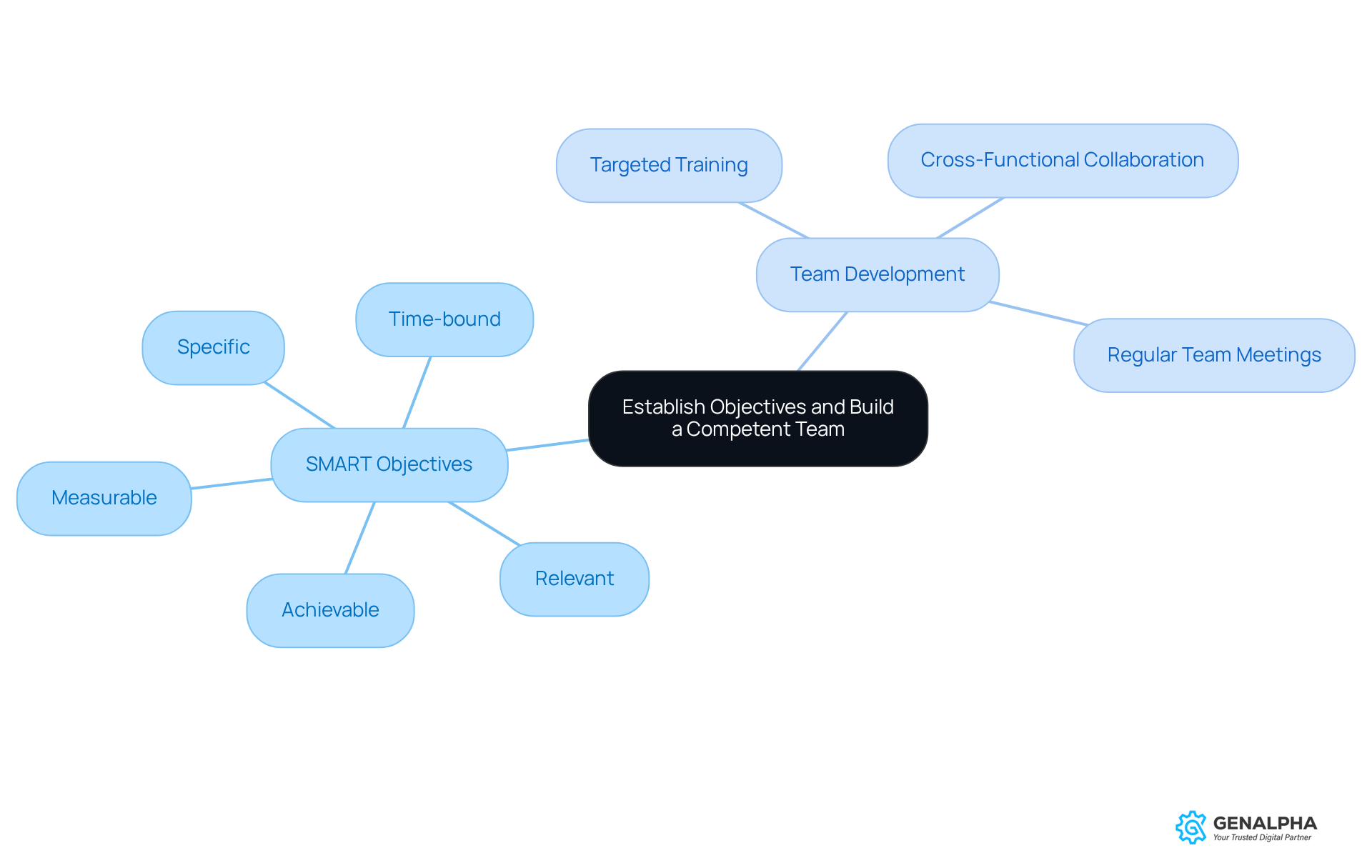 This mindmap shows how setting clear objectives and developing your team can lead to better collaboration and success. Each branch represents a key concept or strategy, helping you visualize how they all connect. This mindmap shows how setting clear objectives and developing your team can lead to better collaboration and success. Each branch represents a key concept or strategy, helping you visualize how they all connect.