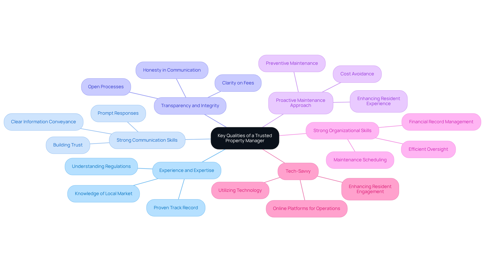The center represents the main topic, while each branch highlights a key quality. Follow the branches to see what makes a property manager effective and trustworthy.