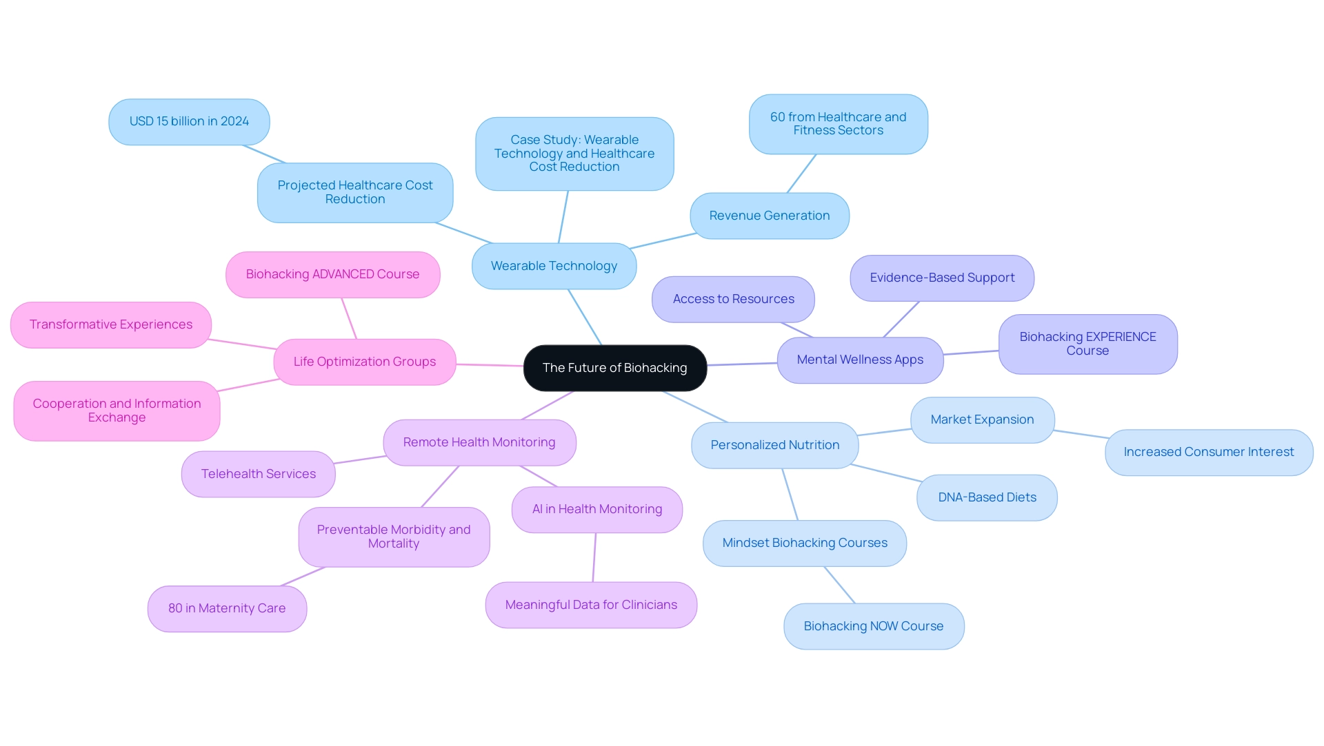 Each branch represents a key trend in biohacking, with sub-branches providing supporting details or statistics related to that trend.