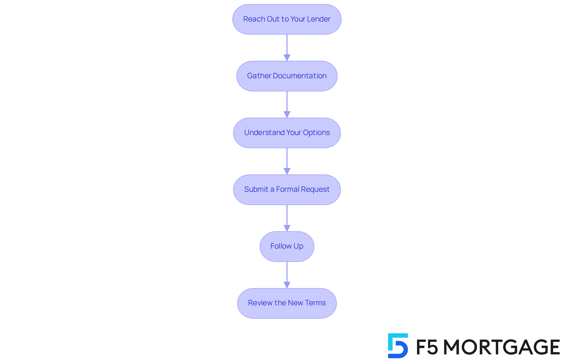 Each box represents a crucial step in modifying your mortgage. Follow the arrows to navigate through the process, ensuring you complete each step to increase your chances of a successful modification.