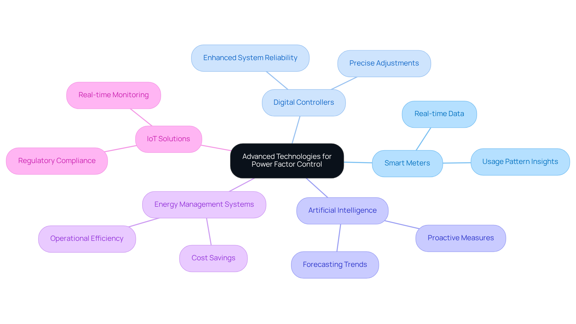 The central node represents the main theme, while the branches show different technologies. Each sub-branch highlights specific benefits, helping you understand how these technologies work together to improve energy management.
