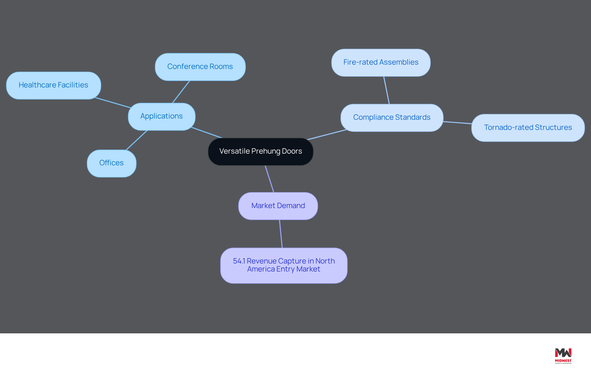 This mindmap starts with the main idea of versatile prehung doors at the center. From there, you can explore different applications, compliance requirements, and market insights. Each branch represents a key area, helping you see how they connect and contribute to the overall understanding of prehung doors. This mindmap starts with the main idea of versatile prehung doors at the center. From there, you can explore different applications, compliance requirements, and market insights. Each branch represents a key area, helping you see how they connect and contribute to the overall understanding of prehung doors.