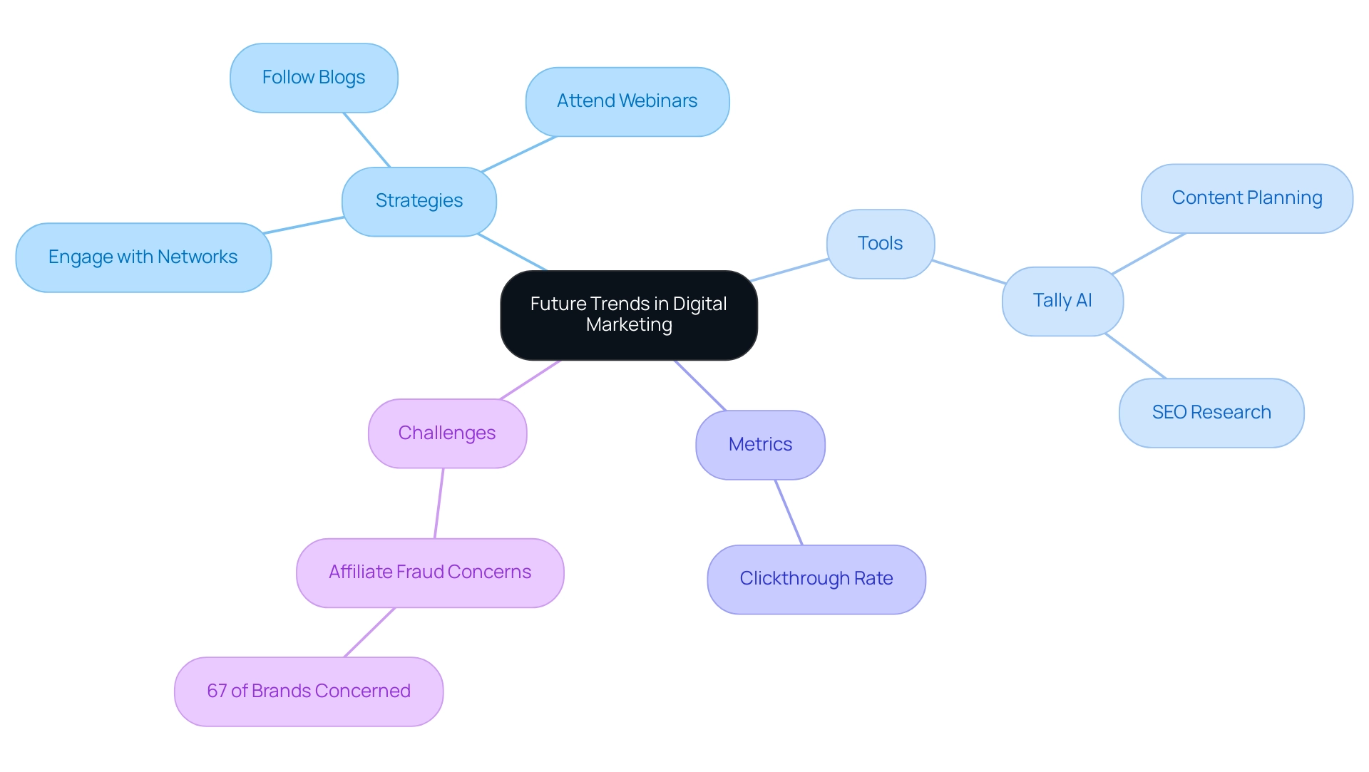 The central node represents digital marketing trends, with branches for strategies, tools, metrics, and challenges, each color-coded for clarity.