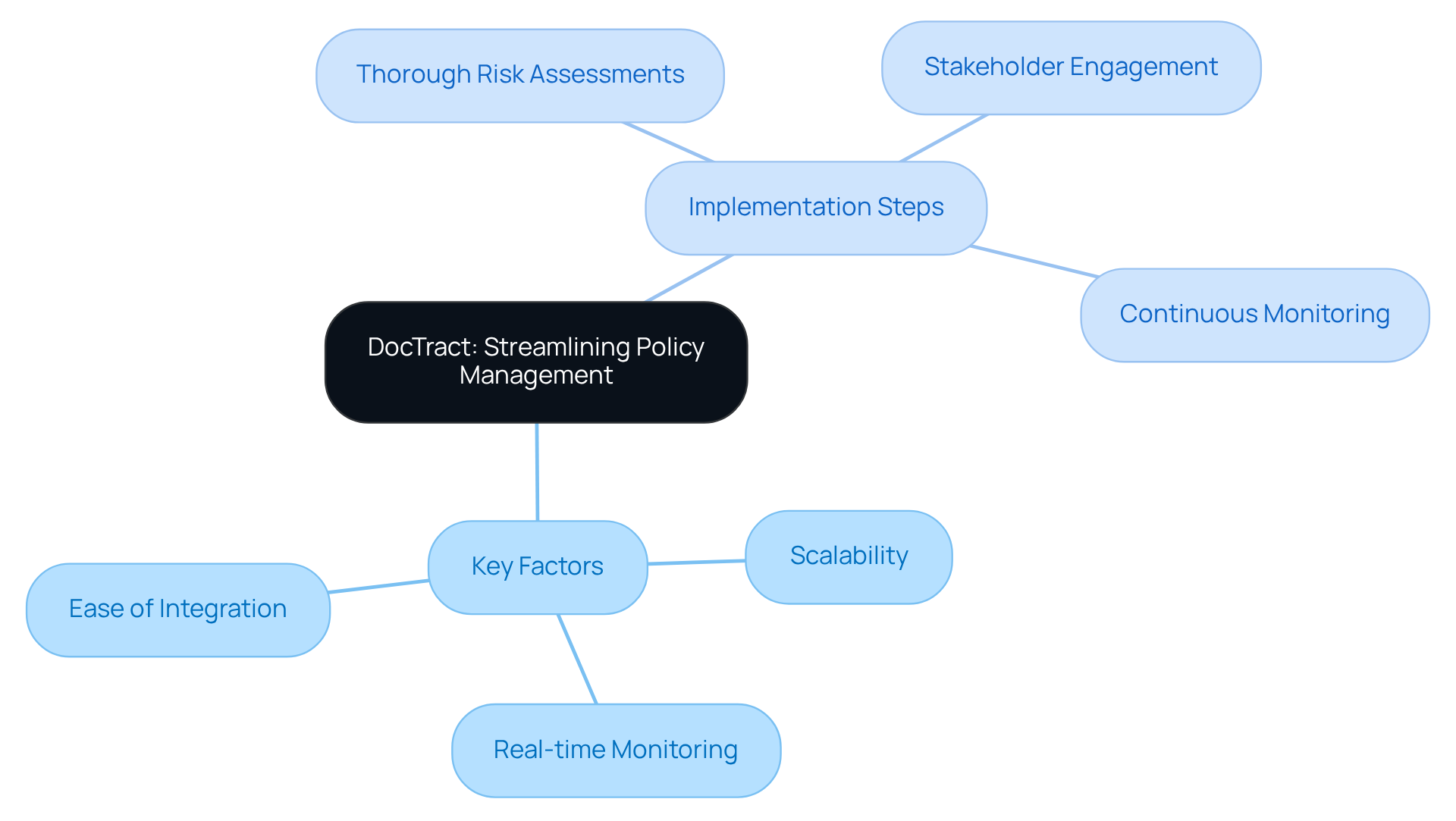 The center represents DocTract, while the branches show important factors to consider and steps to take for effective implementation. Follow the branches to understand how each part contributes to successful policy management.
