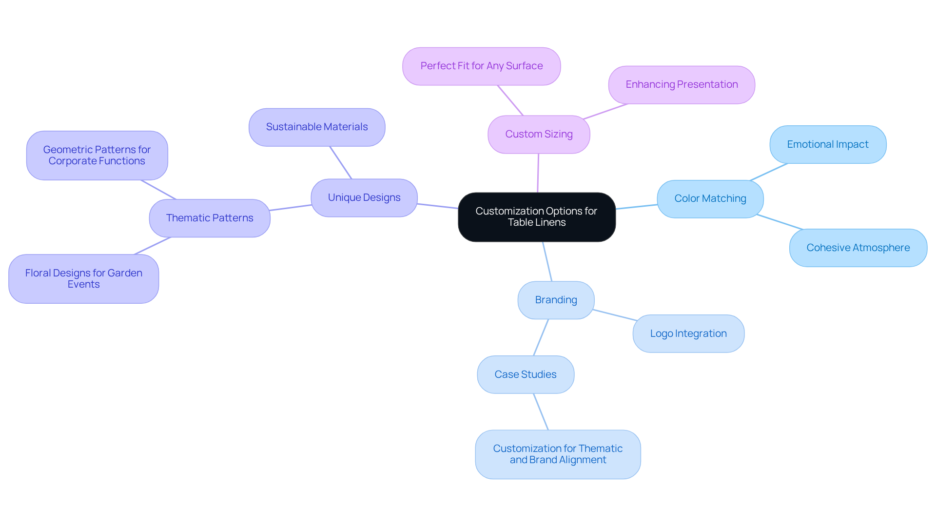 The central idea is about customizing table linens, and each branch represents a different strategy. Follow the branches to see how each strategy is elaborated with specific points and examples.