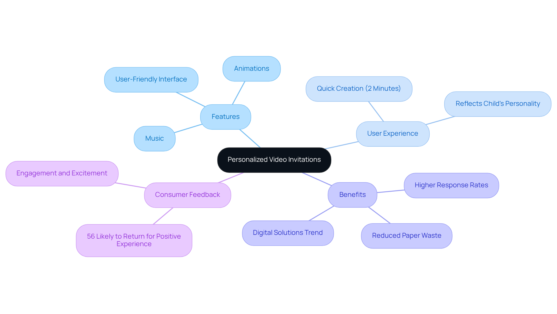 The center shows the main idea of personalized video invitations. Each branch represents a different aspect of the service, helping you understand how they all contribute to a memorable birthday experience. The center shows the main idea of personalized video invitations. Each branch represents a different aspect of the service, helping you understand how they all contribute to a memorable birthday experience.