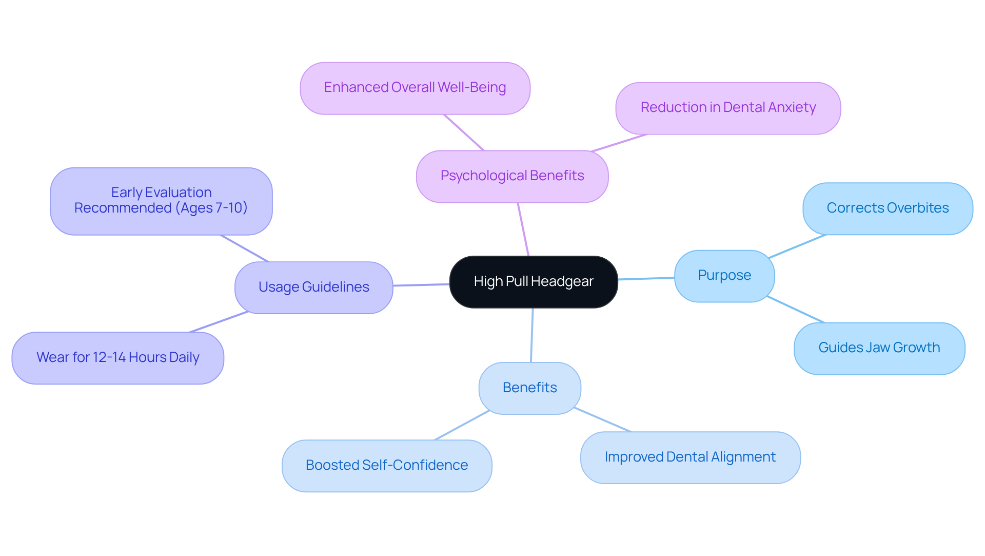 The center shows the main topic, and the branches represent different aspects of high pull headgear, helping you understand its purpose and advantages at a glance.
