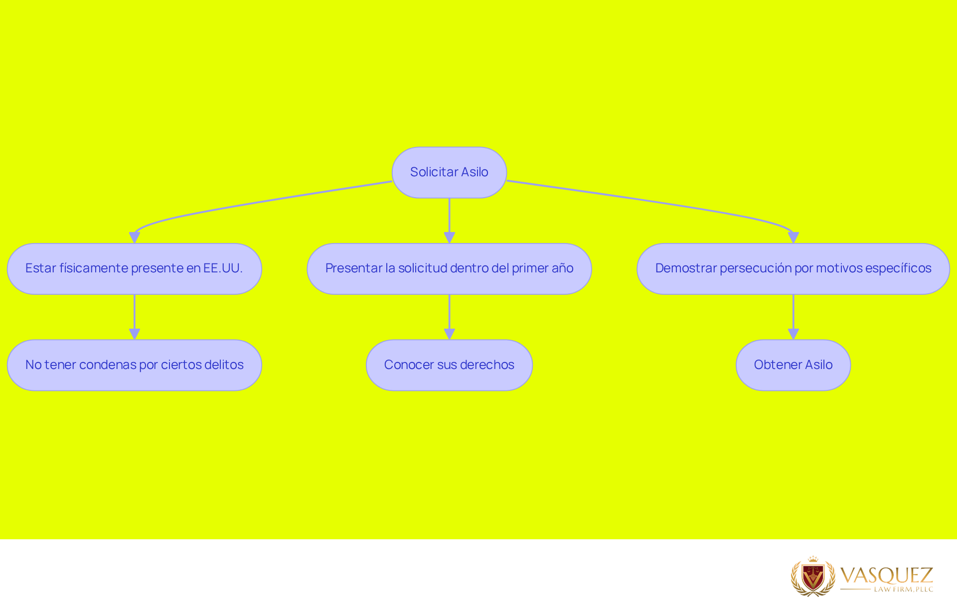 Cada cuadro representa un paso en el proceso de solicitud de asilo. Sigue las flechas para entender cómo avanzar de un paso a otro y qué requisitos debes cumplir en cada etapa.
