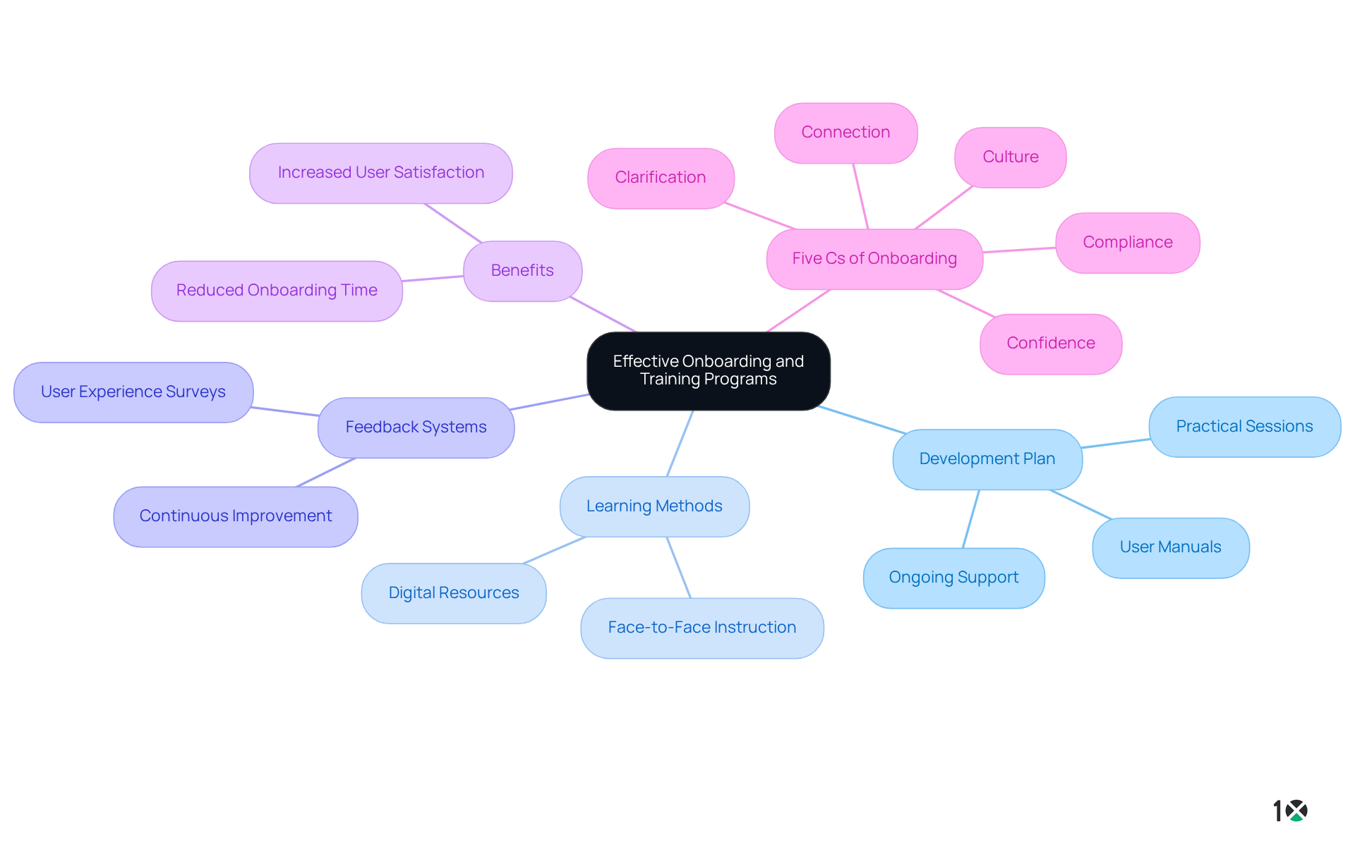 The central node represents the overall focus on effective onboarding. Each branch shows different aspects of the program, with further details provided in sub-branches. Color-coded branches help differentiate between categories, making it easier to follow and understand. The central node represents the overall focus on effective onboarding. Each branch shows different aspects of the program, with further details provided in sub-branches. Color-coded branches help differentiate between categories, making it easier to follow and understand.