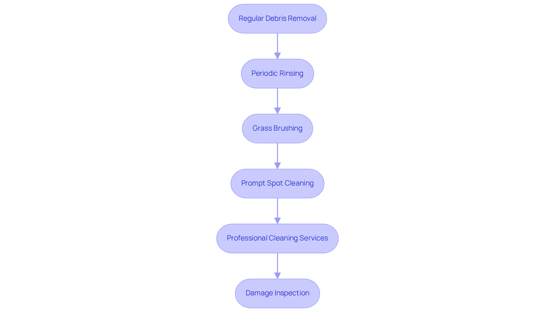 Each box represents a step in maintaining your astro turf. Follow the arrows to see the recommended order of actions for keeping your turf in top shape.