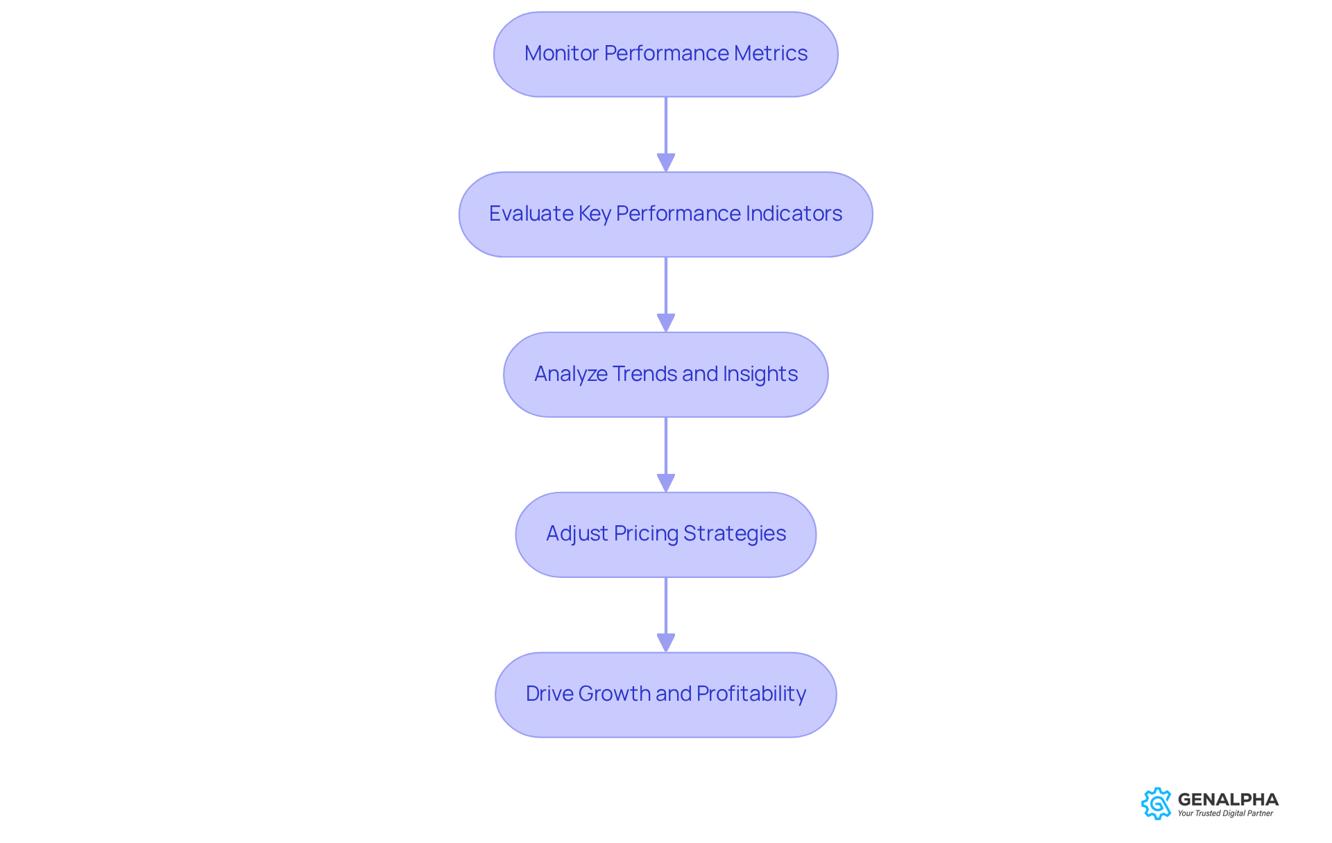 Each step in the flowchart illustrates the journey of monitoring and adjusting pricing strategies based on performance metrics. Start with monitoring, evaluate what you find, analyze trends, then make adjustments to drive growth. Each step in the flowchart illustrates the journey of monitoring and adjusting pricing strategies based on performance metrics. Start with monitoring, evaluate what you find, analyze trends, then make adjustments to drive growth.