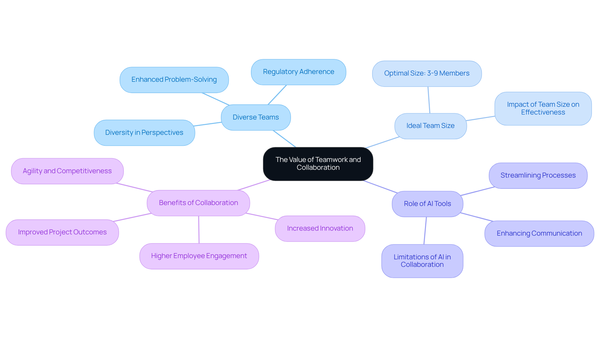 Start at the center with the main idea of teamwork. Follow the branches to explore different aspects like team diversity and the role of AI. Each branch shows how these elements contribute to successful application development.