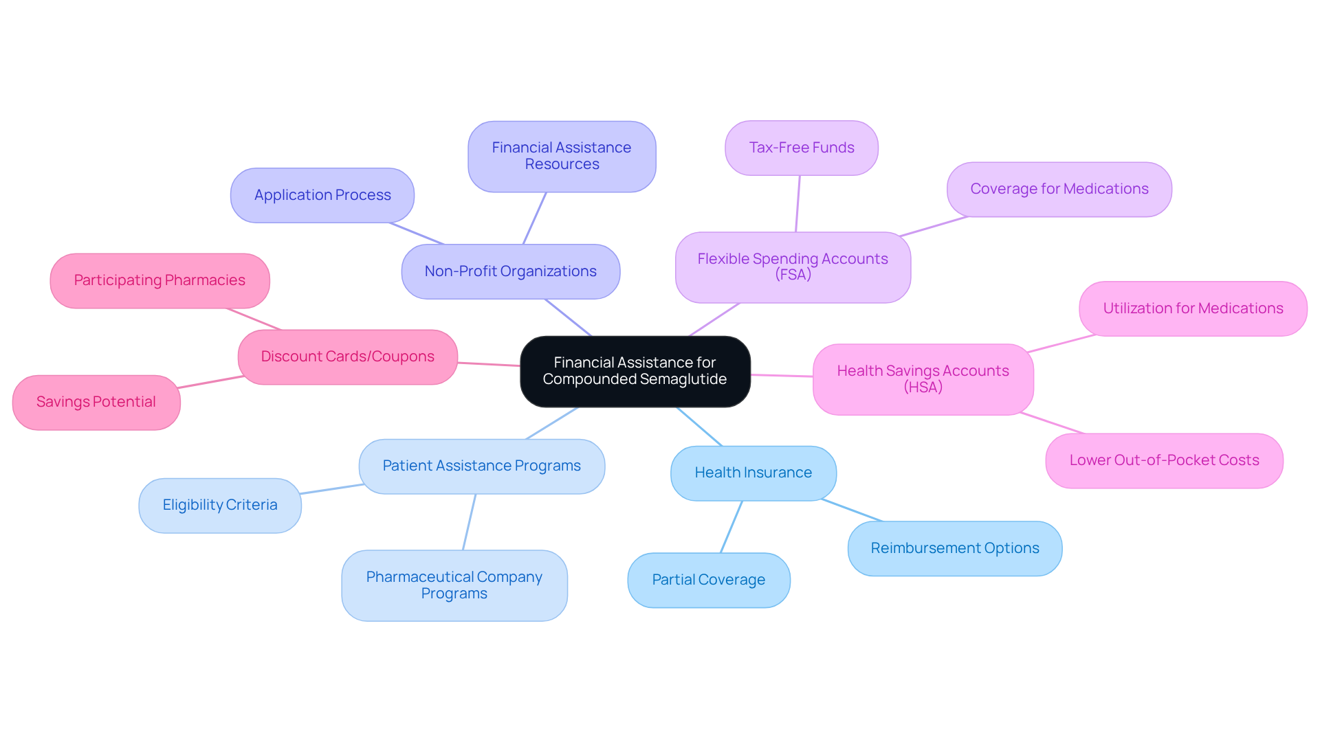The center shows the main topic of financial assistance, and each branch represents a different option available to help manage costs. Follow the branches to explore each resource and how it can support you. The center shows the main topic of financial assistance, and each branch represents a different option available to help manage costs. Follow the branches to explore each resource and how it can support you.