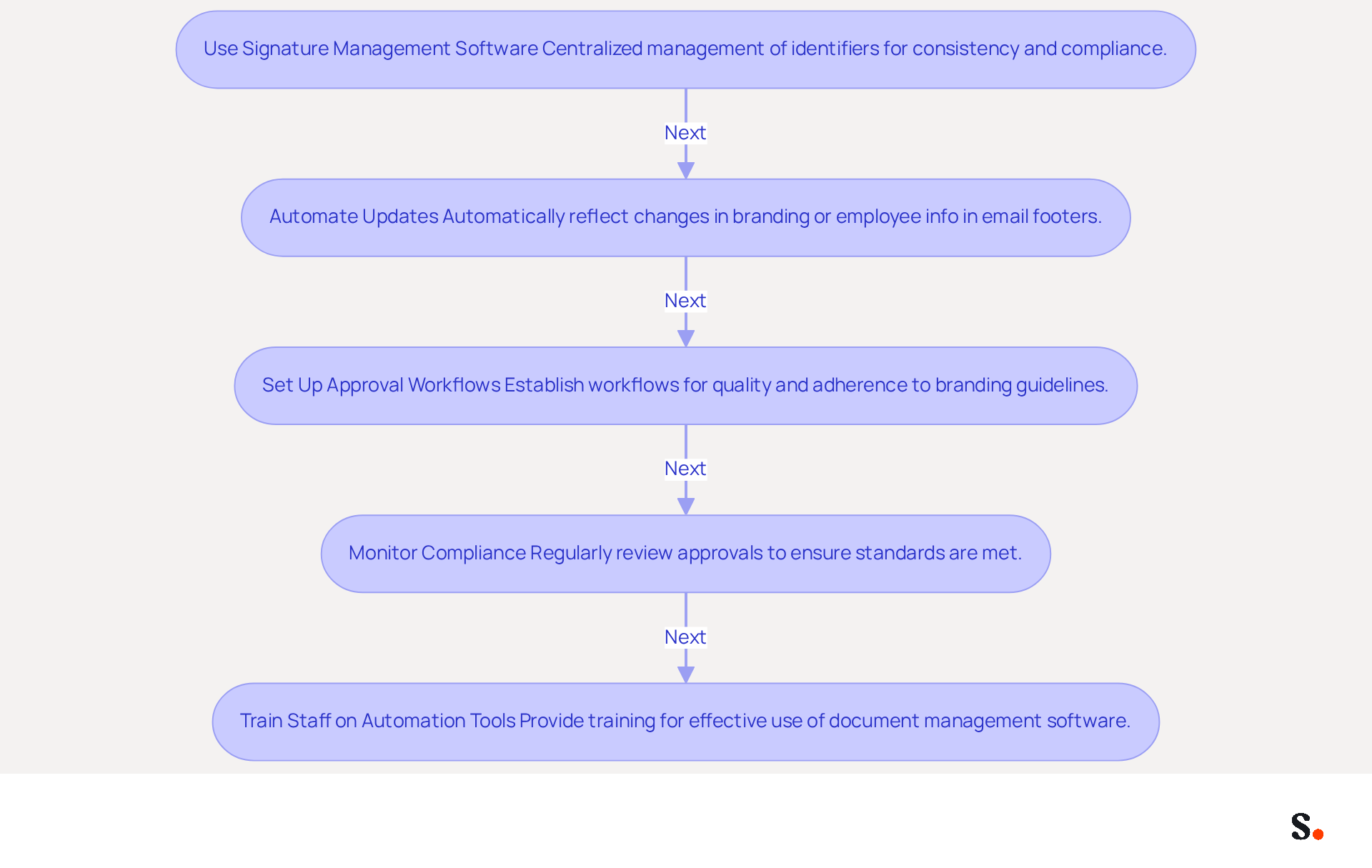 Each box in the flowchart represents a strategy for automating email signature management. Follow the arrows to see how each step leads to the next, helping organizations streamline their processes and enhance brand credibility. Each box in the flowchart represents a strategy for automating email signature management. Follow the arrows to see how each step leads to the next, helping organizations streamline their processes and enhance brand credibility.