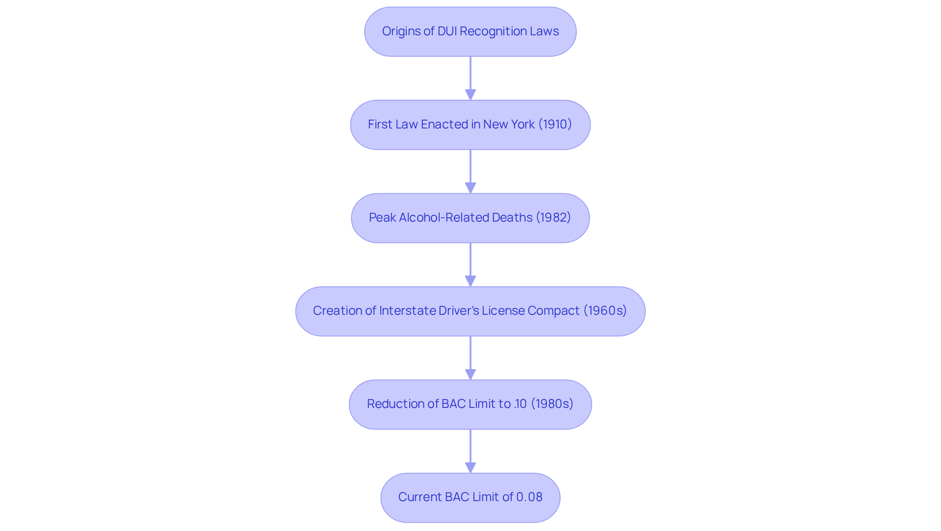 This flowchart shows the key milestones in the development of DUI laws in the United States. Each box represents an important event or change, and the arrows indicate how these events are connected over time. Follow the flow to understand how DUI laws have evolved and the challenges that have arisen. This flowchart shows the key milestones in the development of DUI laws in the United States. Each box represents an important event or change, and the arrows indicate how these events are connected over time. Follow the flow to understand how DUI laws have evolved and the challenges that have arisen.
